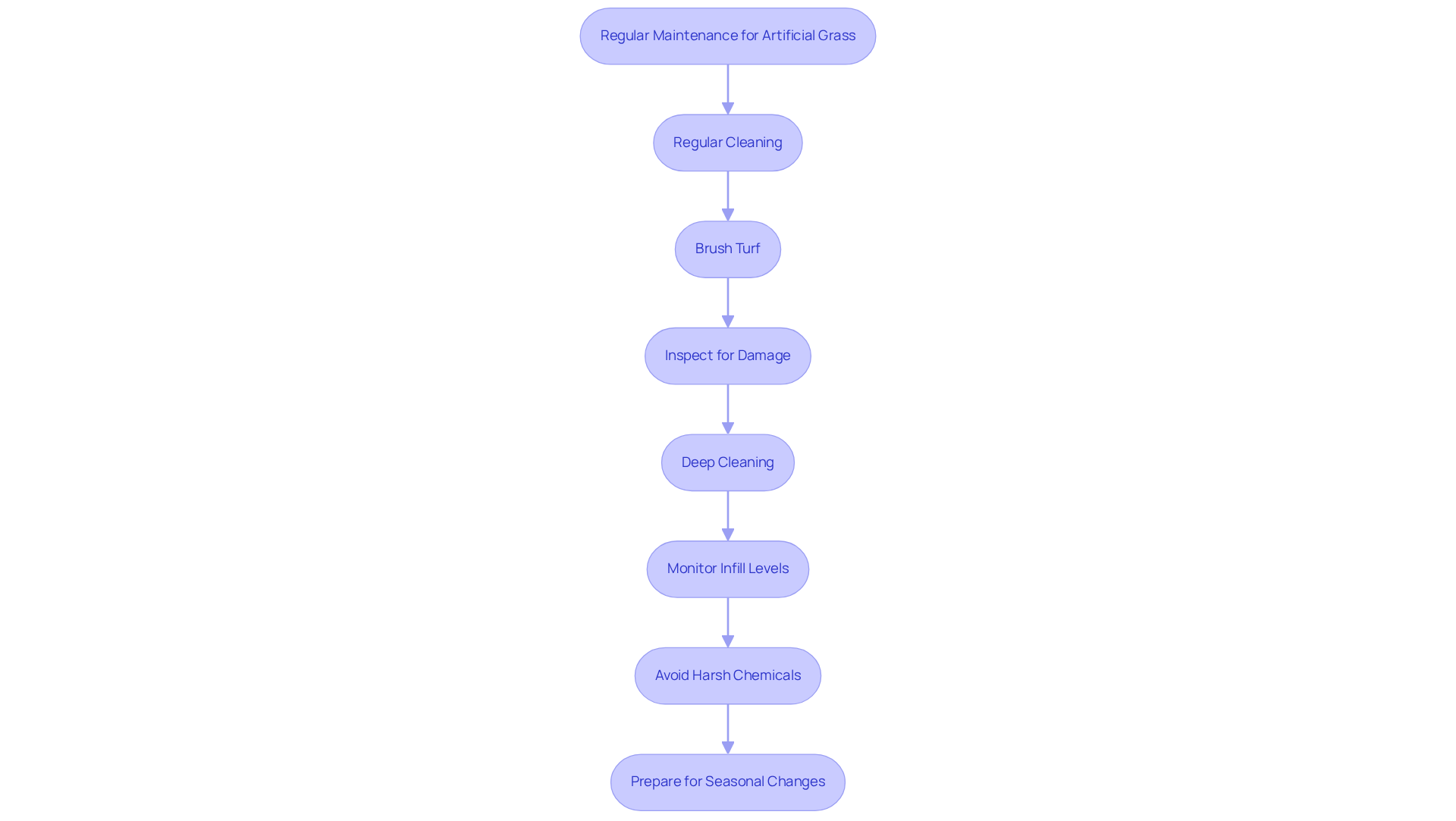 This flowchart shows the steps you need to take to keep your artificial grass in great shape. Follow the arrows to see what to do next, starting from regular cleaning all the way to preparing for seasonal changes. This flowchart shows the steps you need to take to keep your artificial grass in great shape. Follow the arrows to see what to do next, starting from regular cleaning all the way to preparing for seasonal changes.