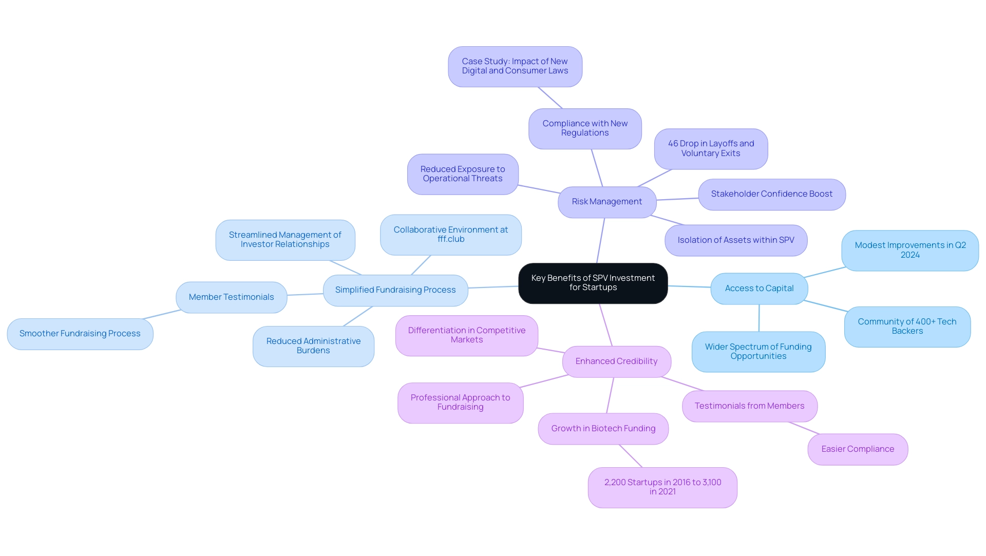 Each branch represents a key benefit of SPV investment, with sub-branches providing additional details and context for each benefit.