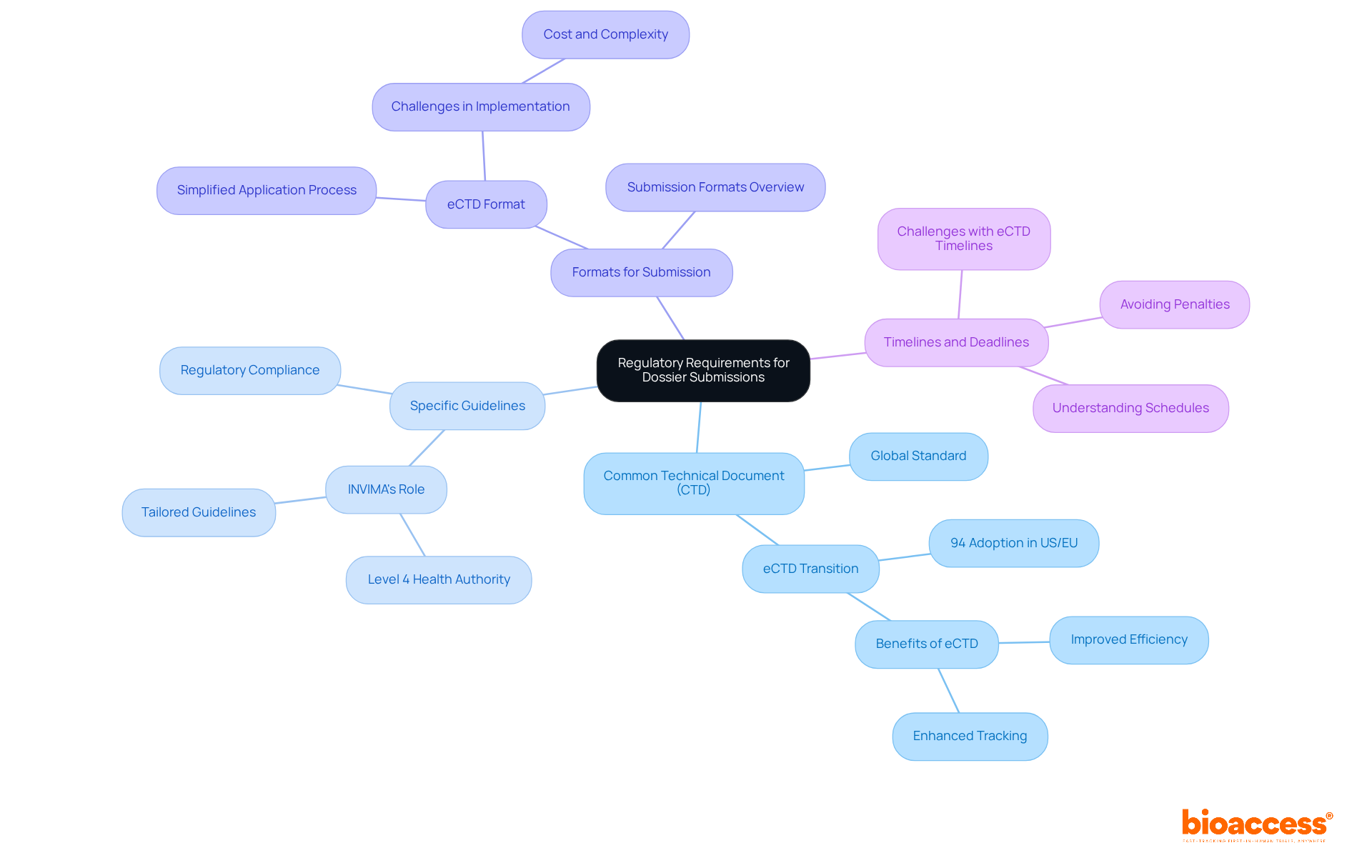 Start at the center with the main topic, then explore each branch to see the important aspects of dossier submissions, including guidelines, formats, and timelines. Each color represents a different area of focus, helping you navigate the complex landscape of regulatory compliance.