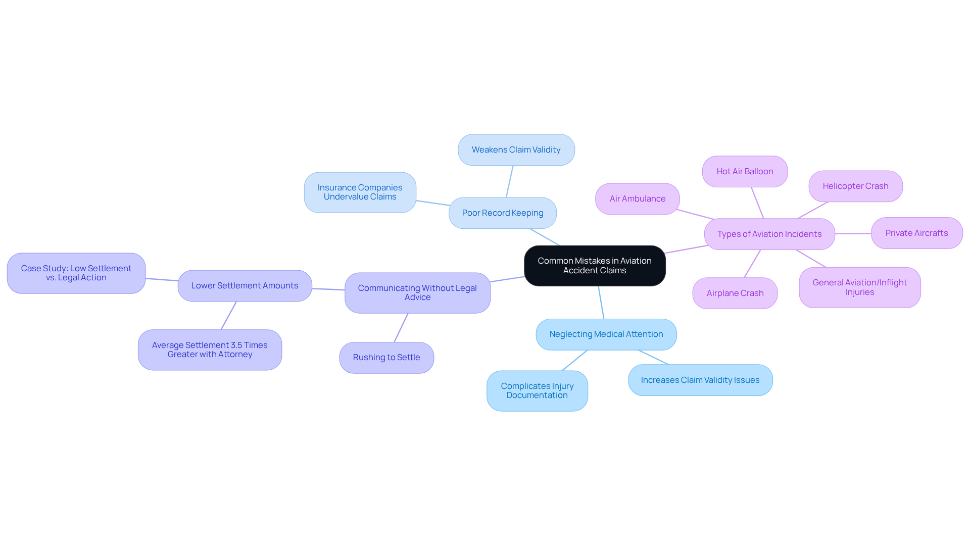 The central node represents the main topic, while the branches highlight specific mistakes to avoid. Each sub-branch provides additional context or examples, helping you see the connections and importance of each point. The central node represents the main topic, while the branches highlight specific mistakes to avoid. Each sub-branch provides additional context or examples, helping you see the connections and importance of each point.