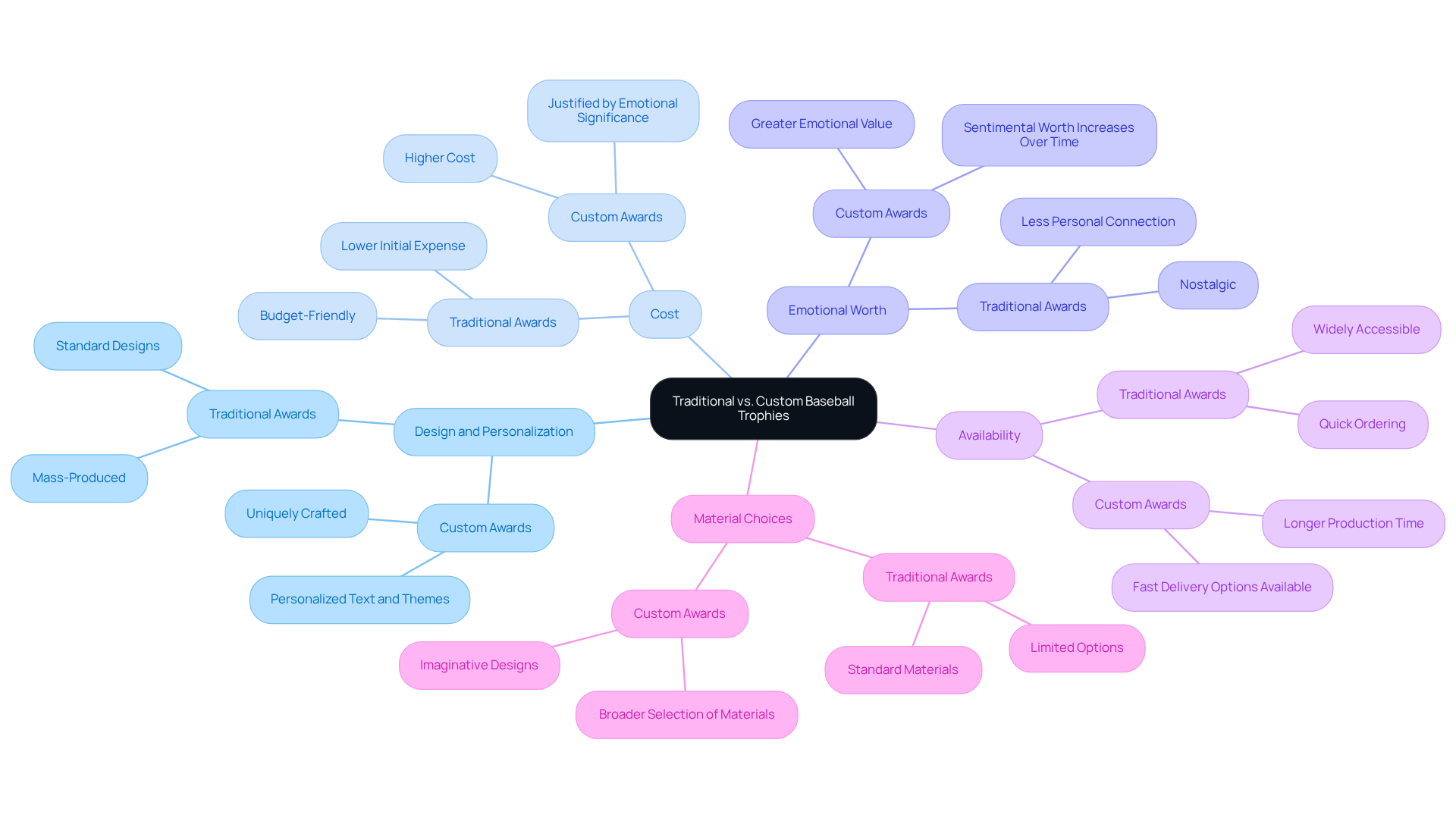 This mindmap illustrates the key differences between traditional and custom baseball trophies. Each branch represents a different aspect of comparison, helping you see how they differ in design, cost, emotional value, availability, and materials. Follow the branches to understand which type of trophy might be best for your needs.