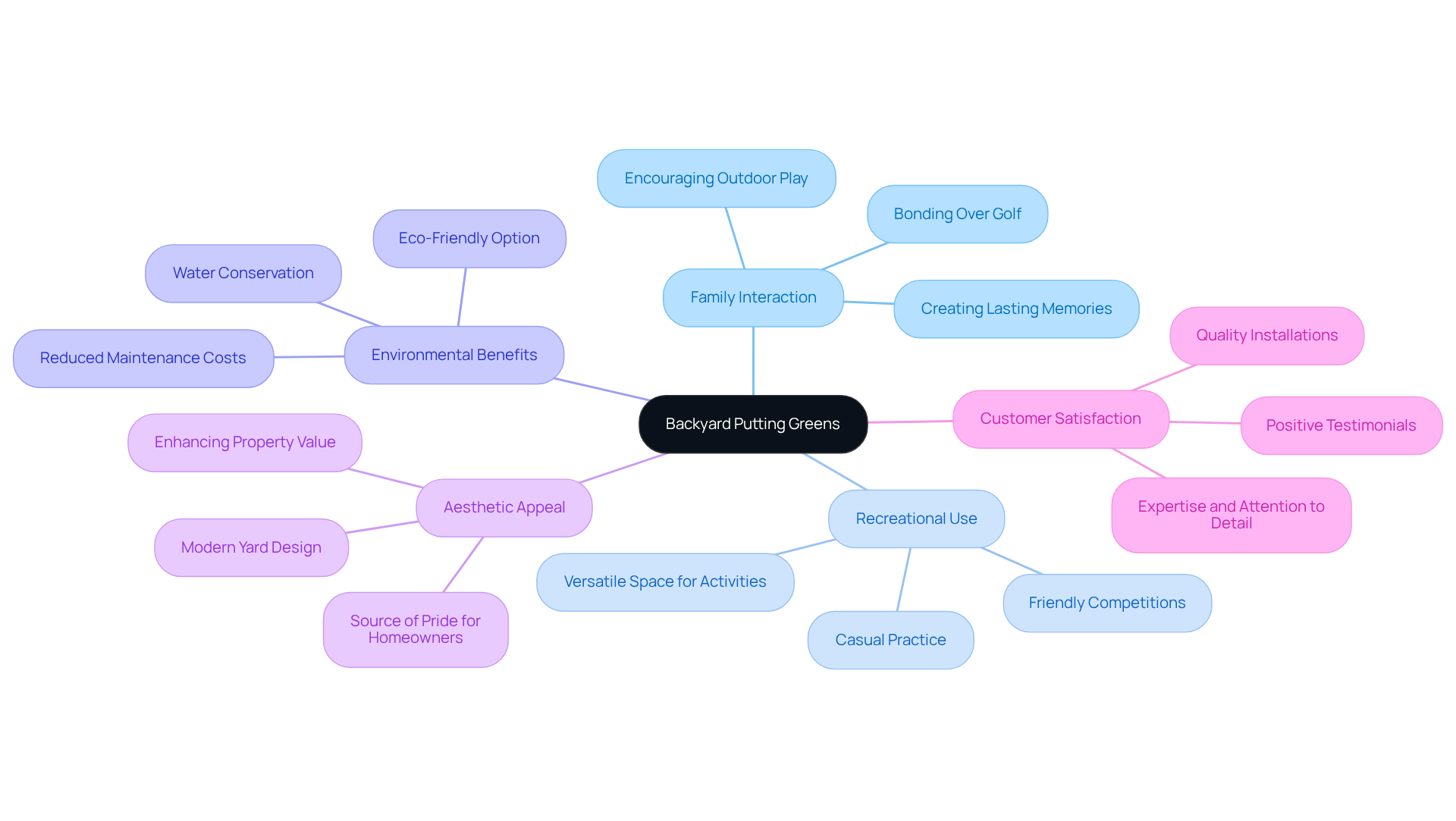 The central node represents backyard putting greens, while the branches show how they enhance family life and leisure activities. Each color-coded branch highlights a different benefit, making it easy to see the connections.