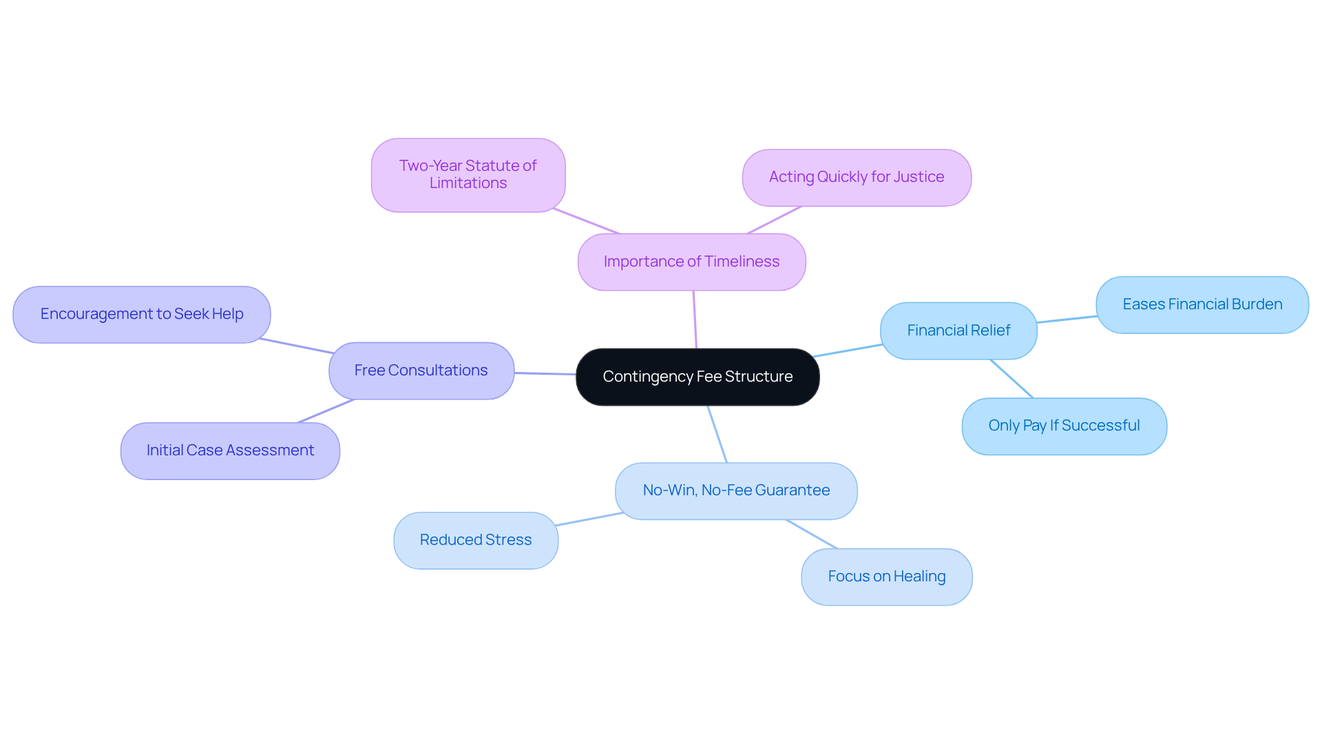 This mindmap starts with the main idea of a contingency fee structure at the center. Each branch represents a key benefit or consideration, helping you see how they connect to the central theme. The colors and layout make it easy to follow and understand the advantages of seeking legal help without upfront costs. This mindmap starts with the main idea of a contingency fee structure at the center. Each branch represents a key benefit or consideration, helping you see how they connect to the central theme. The colors and layout make it easy to follow and understand the advantages of seeking legal help without upfront costs.