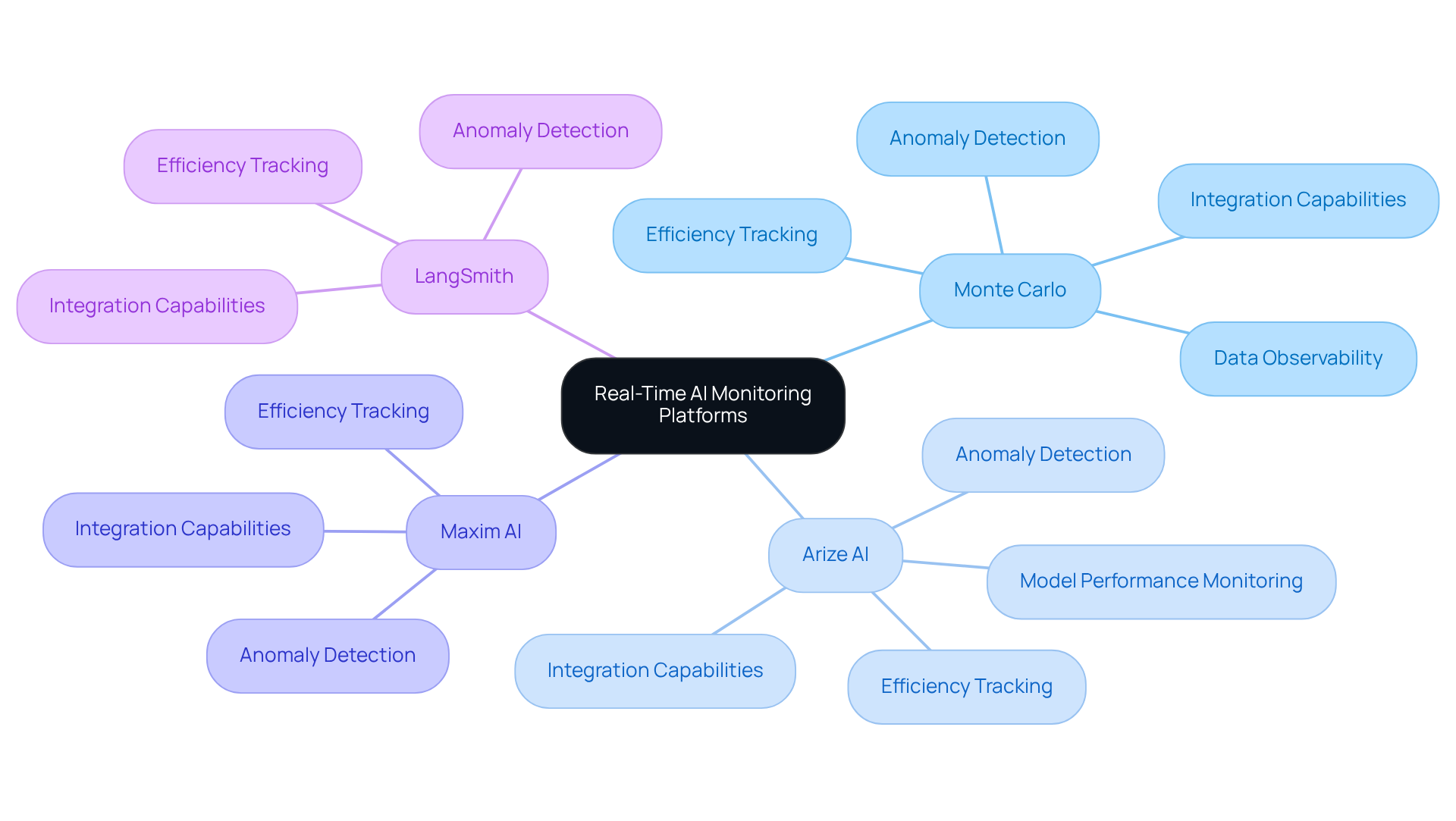The center represents the main topic of AI monitoring platforms. Each branch shows a specific platform, and the sub-branches detail their unique features. This layout helps you see how different platforms contribute to effective AI oversight. The center represents the main topic of AI monitoring platforms. Each branch shows a specific platform, and the sub-branches detail their unique features. This layout helps you see how different platforms contribute to effective AI oversight.