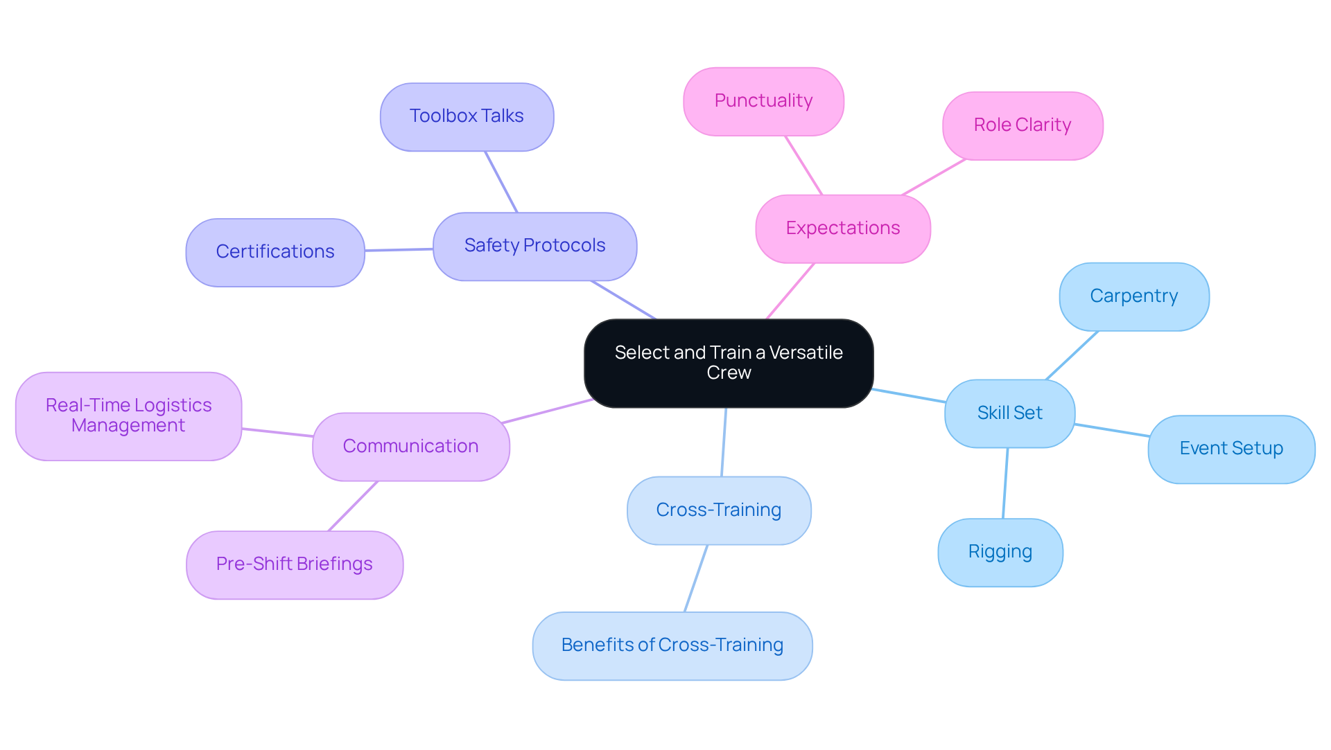 The central node represents the main focus on crew versatility. Each branch highlights a key area of training and management, showing how they connect to the overall goal of creating an adaptable and efficient team.