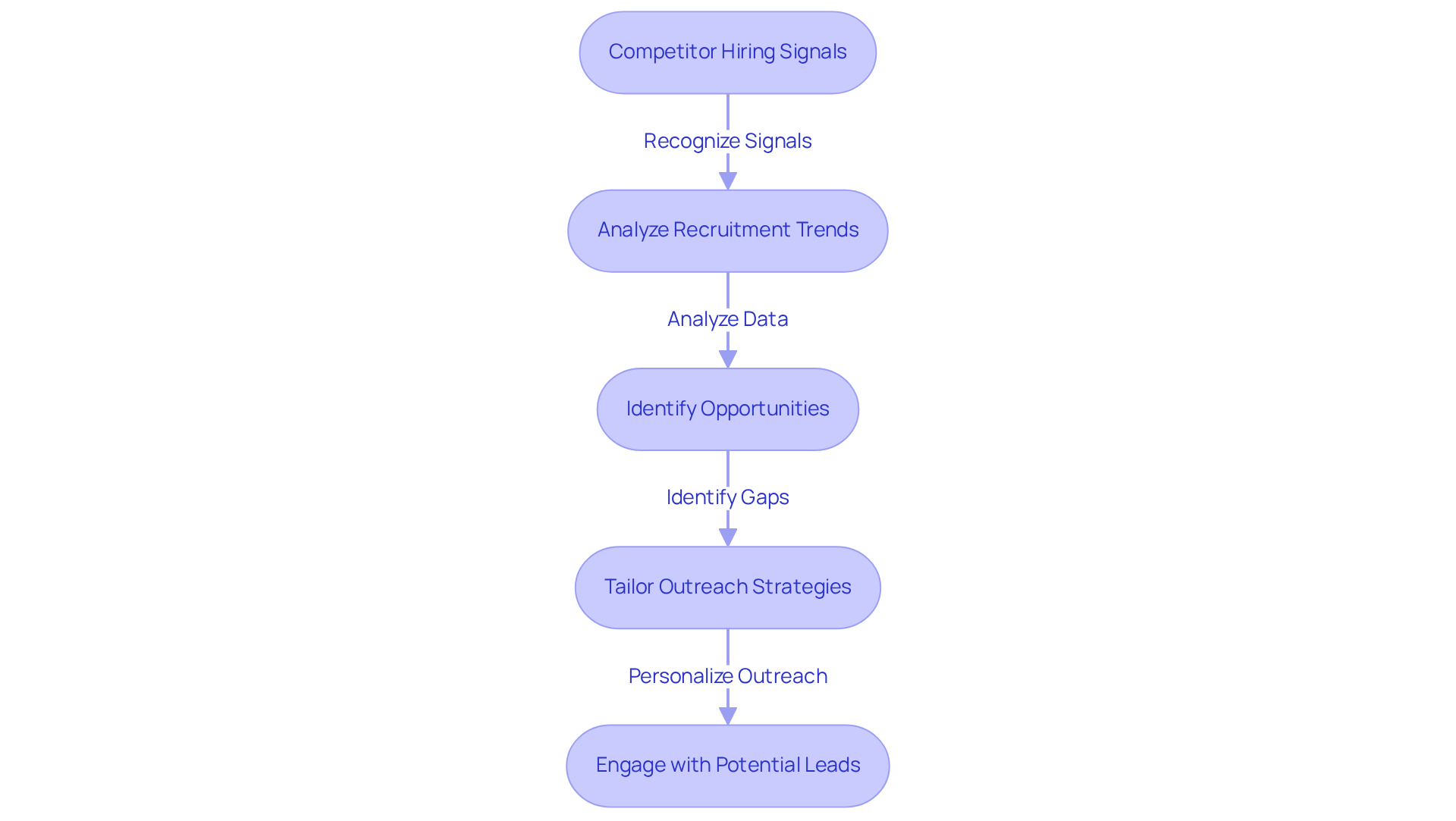 This flowchart outlines how to respond to competitor hiring signals. Start with recognizing the signals, then follow the steps to analyze trends, identify opportunities, and engage potential clients effectively.