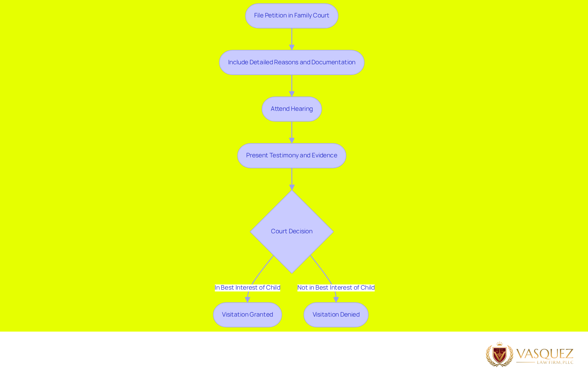This flowchart guides you through the steps to secure visitation or custody rights. Start at the top with filing your petition, then follow the arrows to see what you need to do next, all the way to the court's decision.
