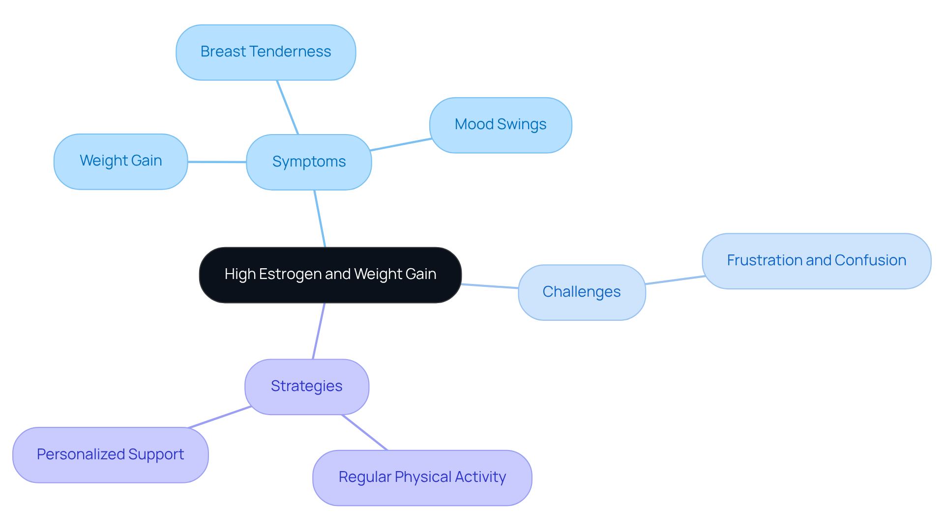 This mindmap illustrates how high estrogen levels can lead to various symptoms and challenges for women. Each branch represents a different aspect of the issue, helping you see the connections between hormonal changes, their effects, and potential strategies for managing them.