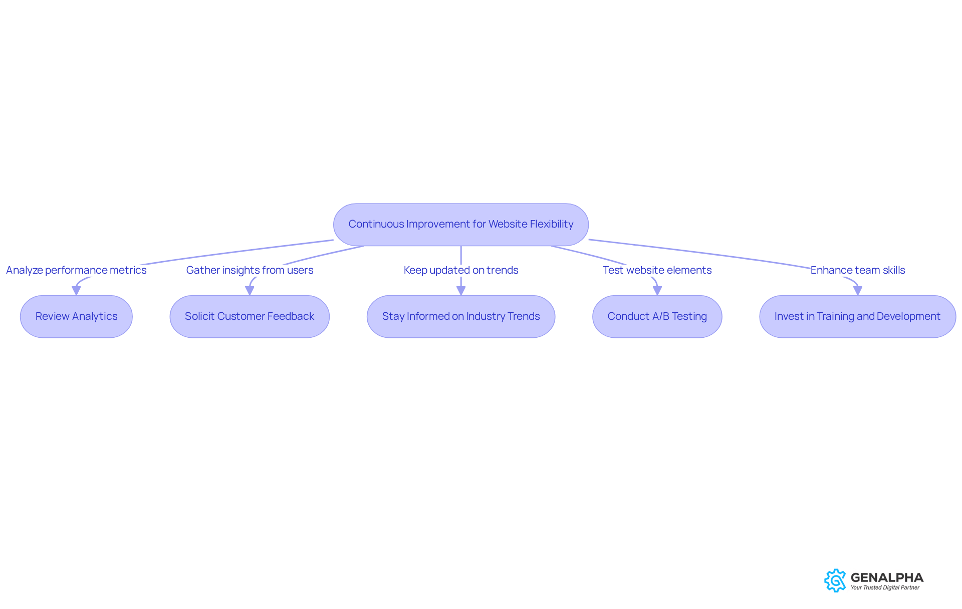 Follow the arrows from the starting point to see each step you can take to improve your website's flexibility. Each box represents an action that contributes to better performance and user experience. Follow the arrows from the starting point to see each step you can take to improve your website's flexibility. Each box represents an action that contributes to better performance and user experience.