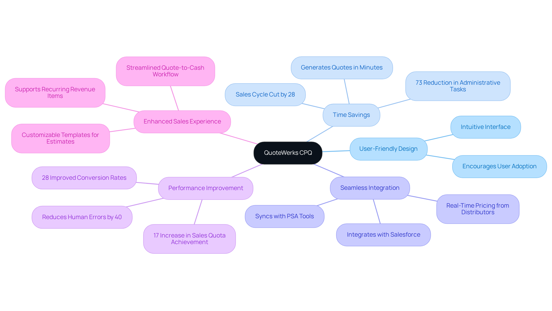 Start at the center with QuoteWerks CPQ, then explore the branches to see how it simplifies quoting for sales teams through various features and benefits. Start at the center with QuoteWerks CPQ, then explore the branches to see how it simplifies quoting for sales teams through various features and benefits.