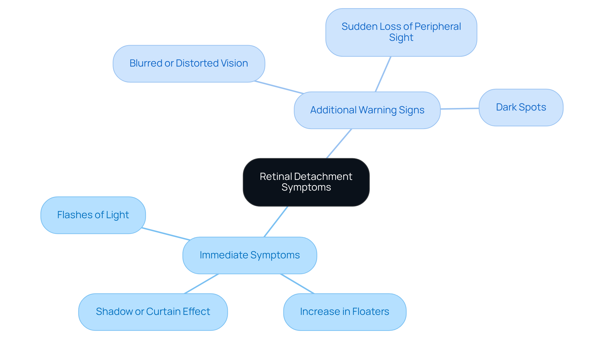 At the center, you'll find the main topic about retinal detachment. The branches highlight immediate symptoms and other warning signs, helping you understand what to look for and why it's important to act quickly.