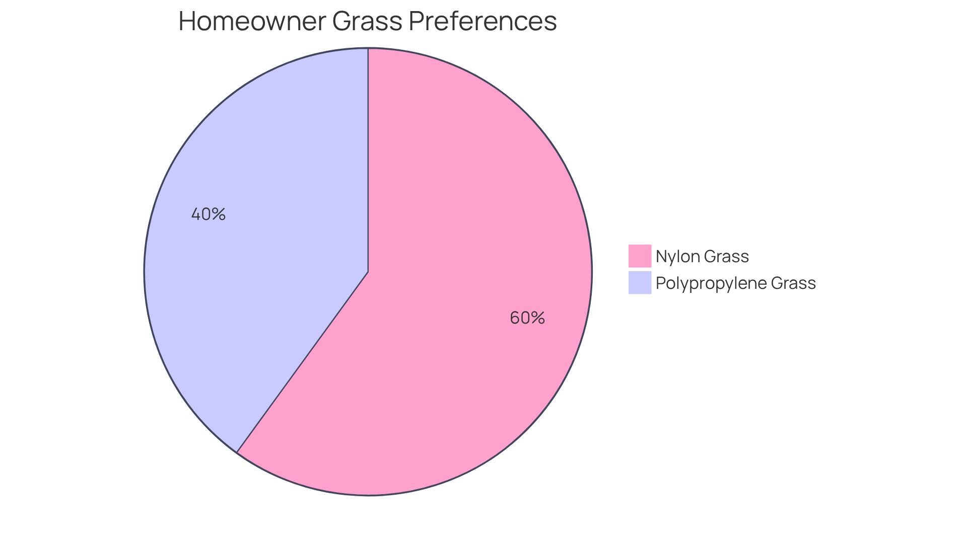 This chart shows how many homeowners prefer each type of synthetic grass. The larger slice represents the more popular choice, nylon grass, while the smaller slice shows the preference for polypropylene grass.