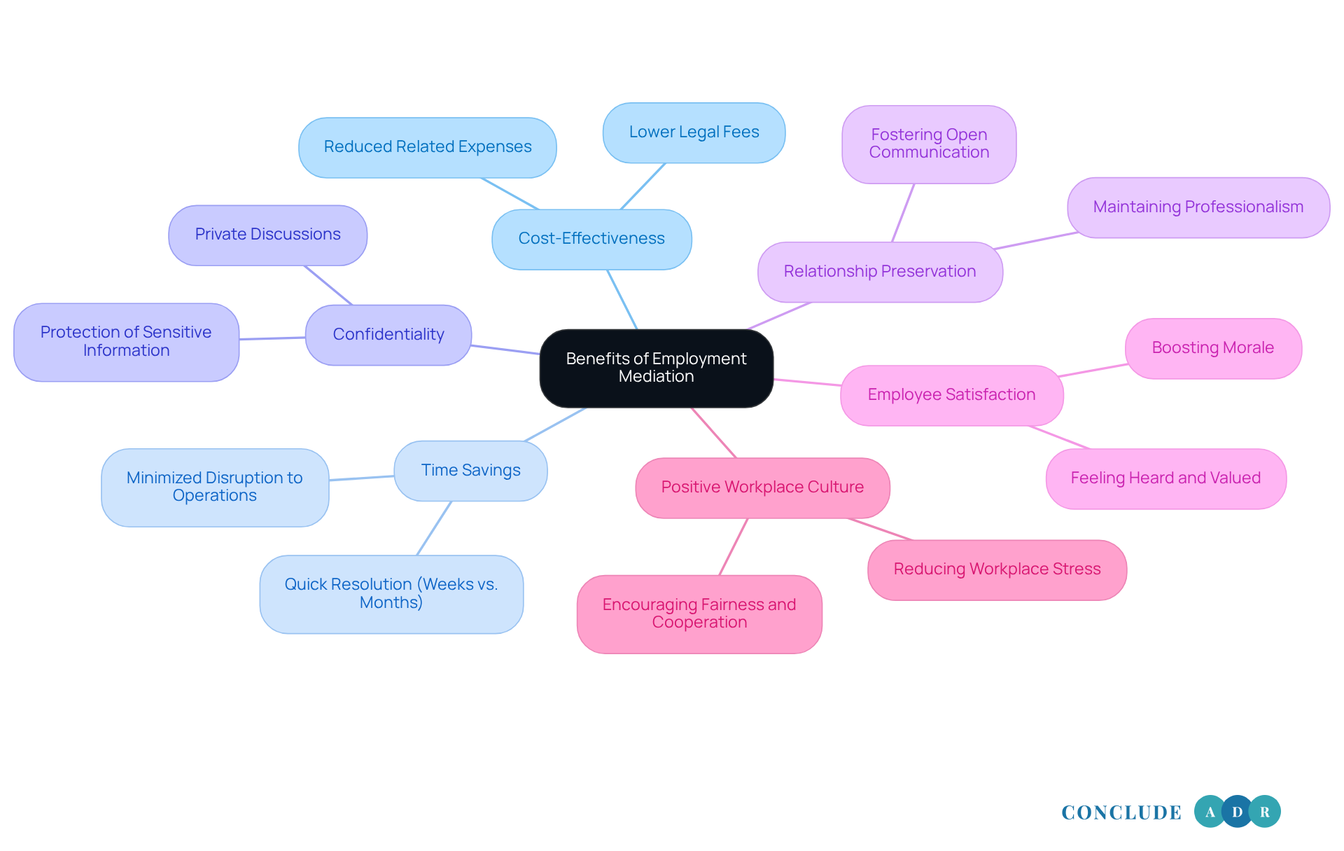 The central node represents the main topic of employment mediation, while the branches show the various benefits. Each color-coded branch highlights a specific advantage, making it easy to see how mediation can positively impact the workplace. The central node represents the main topic of employment mediation, while the branches show the various benefits. Each color-coded branch highlights a specific advantage, making it easy to see how mediation can positively impact the workplace.