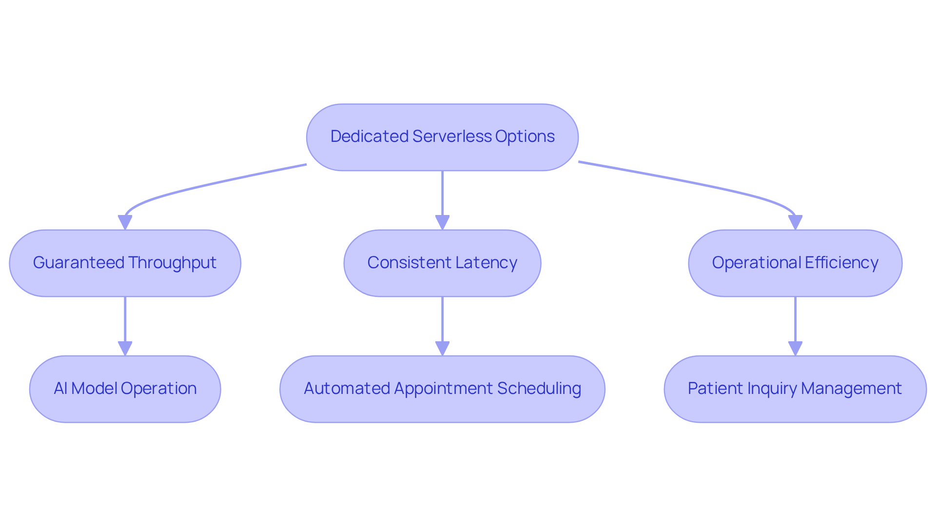 Follow the arrows to see how dedicated serverless options improve performance in healthcare - each branch shows a key benefit and its applications.