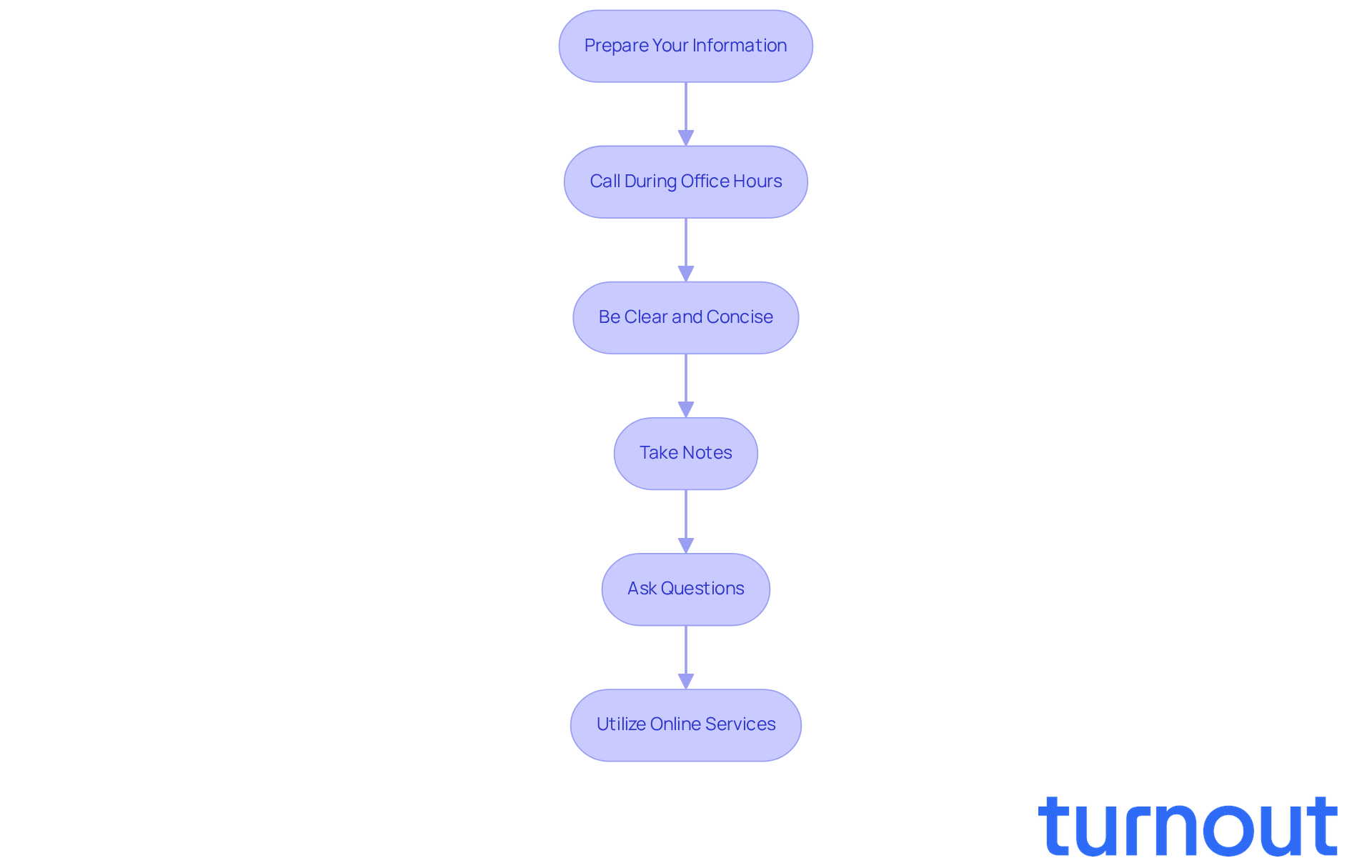 Each box represents a step in the process of making a phone inquiry. Follow the arrows to see the order of actions you should take for a smooth and productive call.