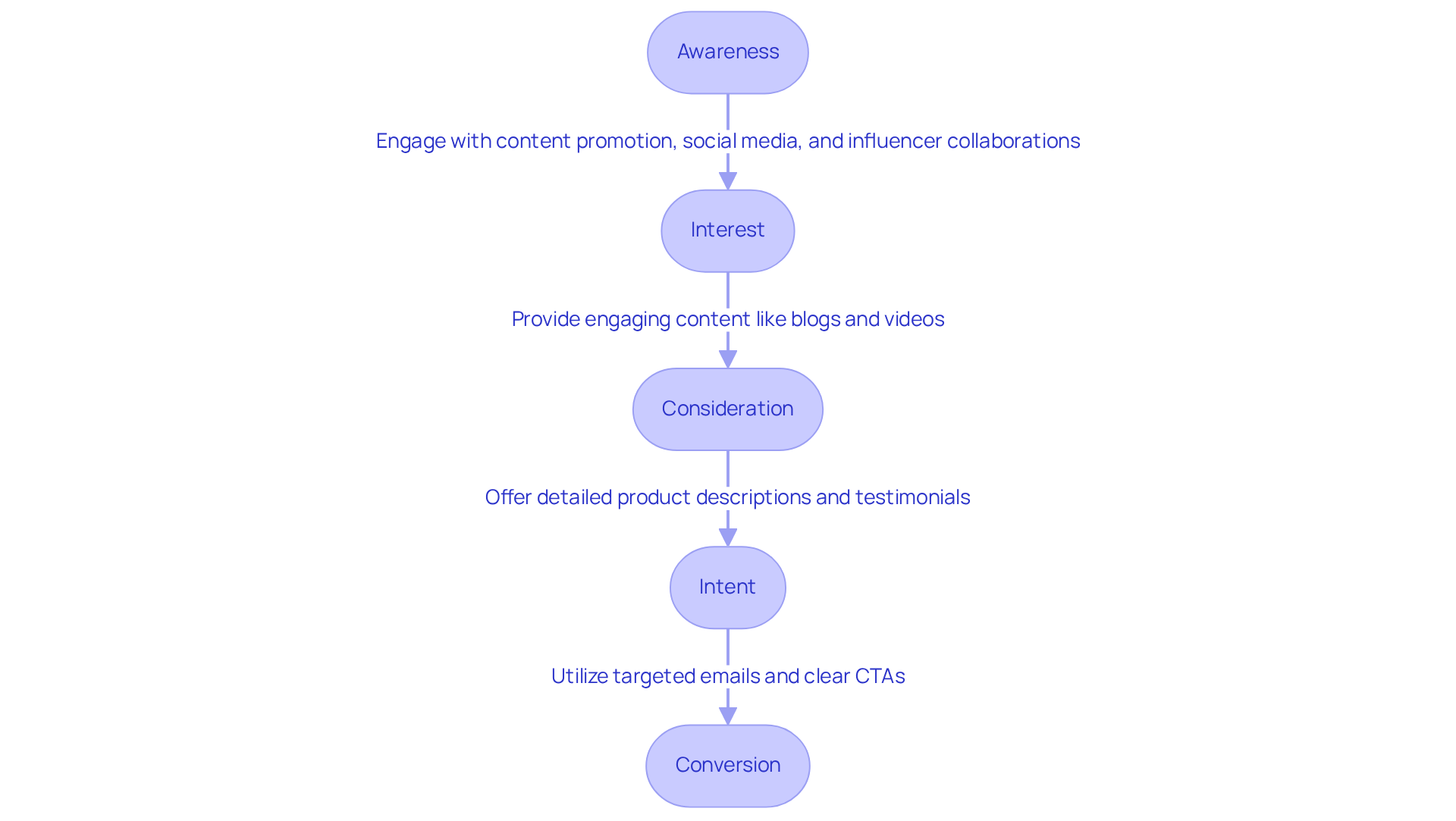 This flowchart shows the journey of potential customers through the affiliate marketing funnel. Each box represents a stage, and the arrows indicate how customers move from one stage to the next. The descriptions inside each box highlight the key strategies to engage customers at that stage. This flowchart shows the journey of potential customers through the affiliate marketing funnel. Each box represents a stage, and the arrows indicate how customers move from one stage to the next. The descriptions inside each box highlight the key strategies to engage customers at that stage.