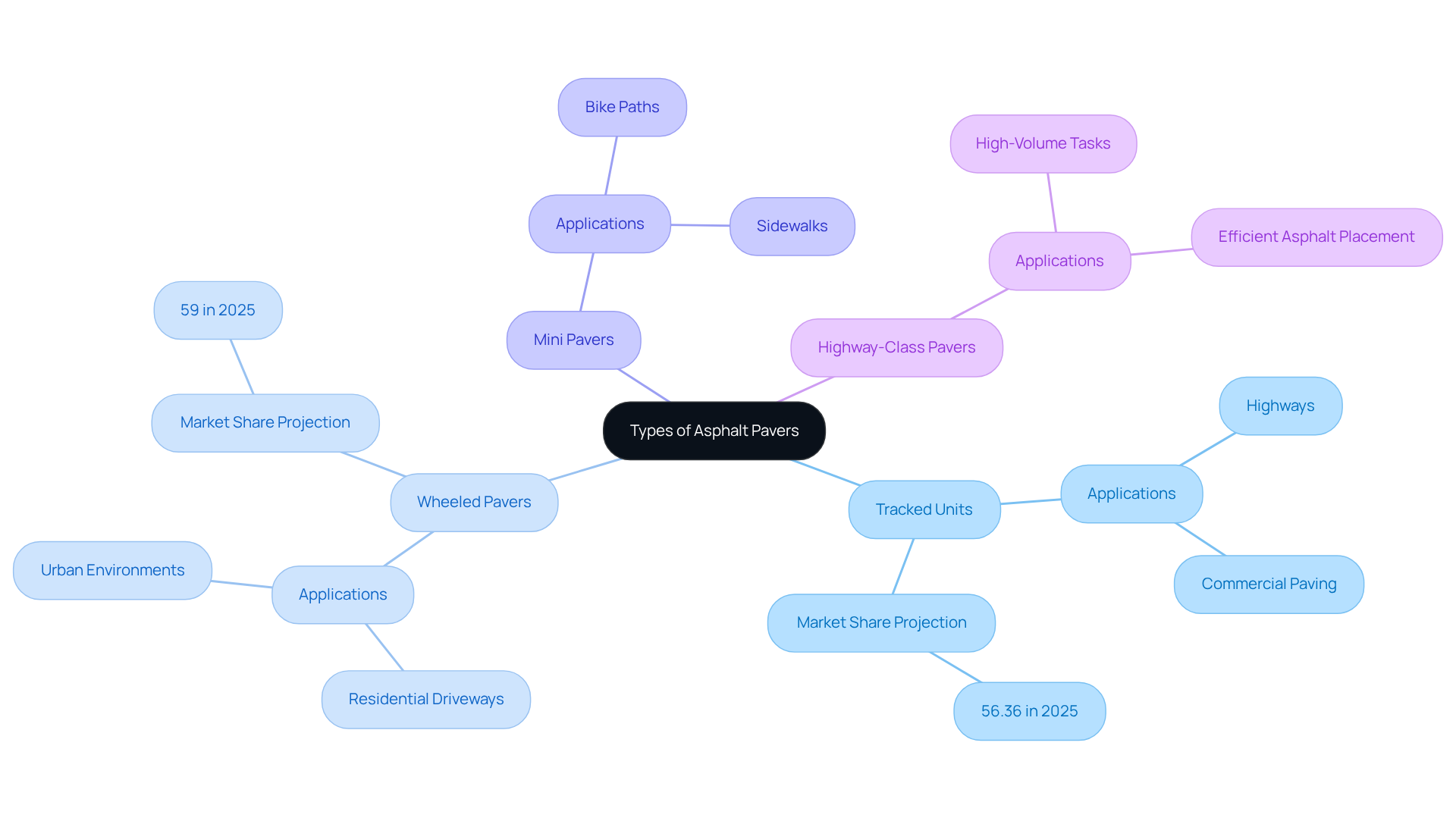 The central node represents the main topic, while each branch shows a type of asphalt paver. Follow the branches to learn about their specific uses and market insights.