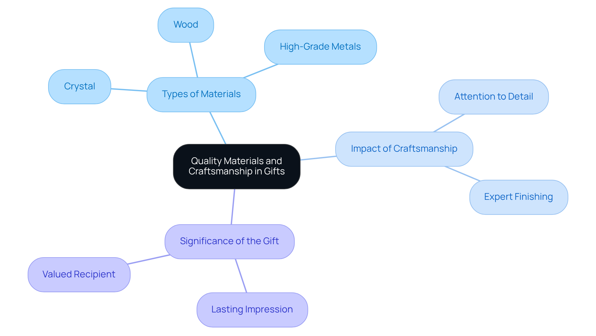 The central idea is about choosing quality in gifts. Each branch represents a key aspect: materials, craftsmanship, and the significance of the gift, showing how they all connect to enhance the gifting experience.
