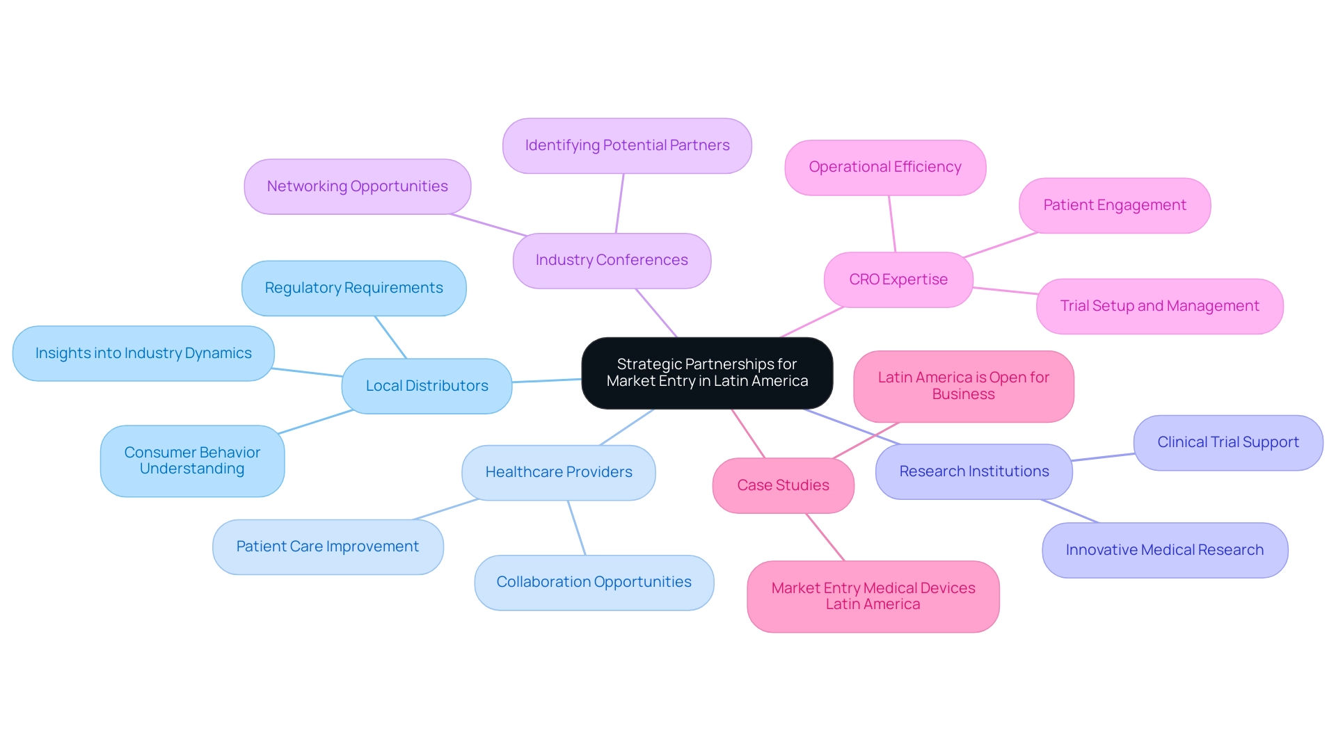 The central node represents strategic partnerships, with branches showing the key areas involved (distributors, providers, CROs, etc.) and their respective contributions to market entry.