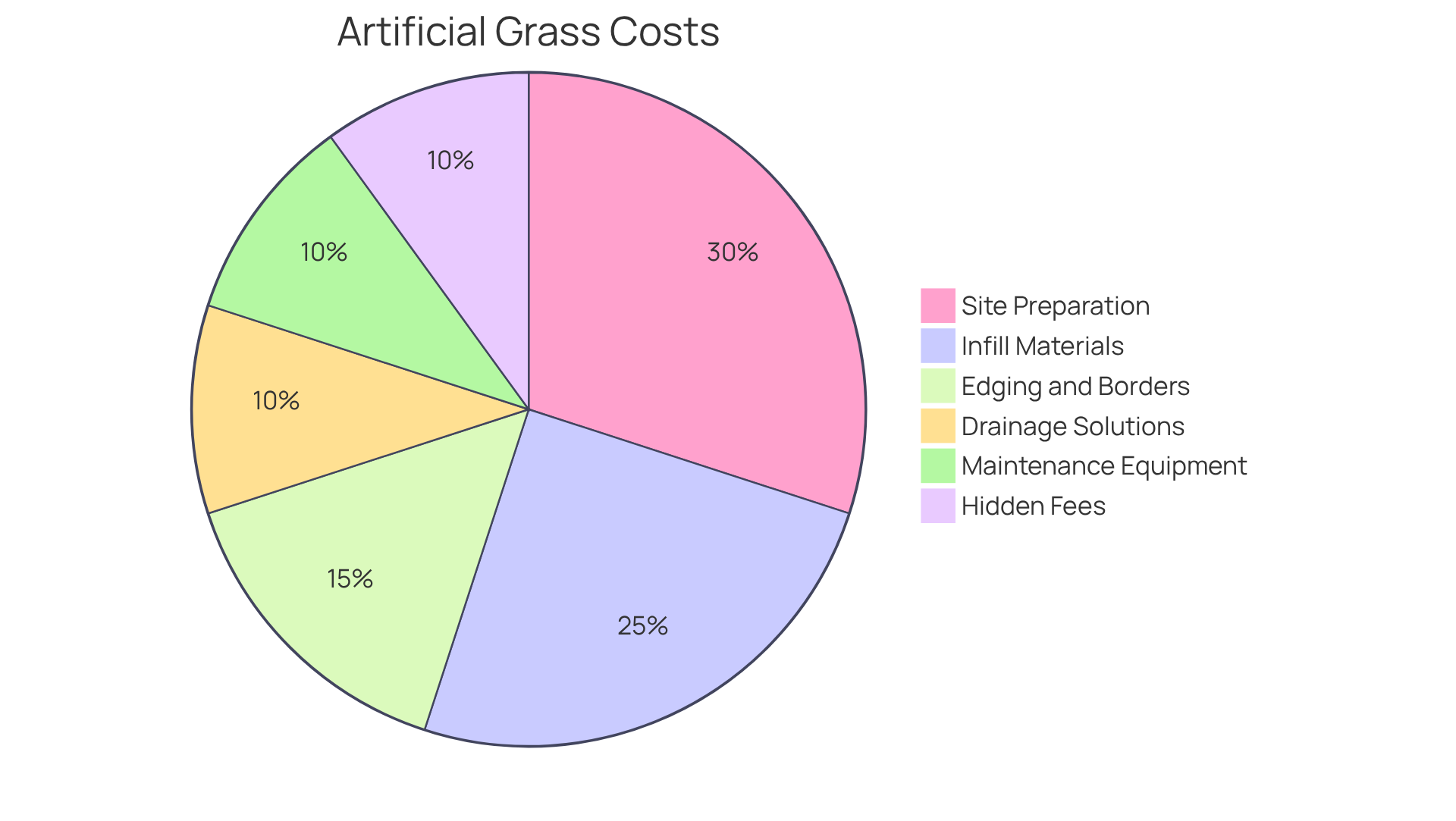 Each slice of the pie shows how much each expense category contributes to the total installation cost. A larger slice means a bigger impact on your budget!
