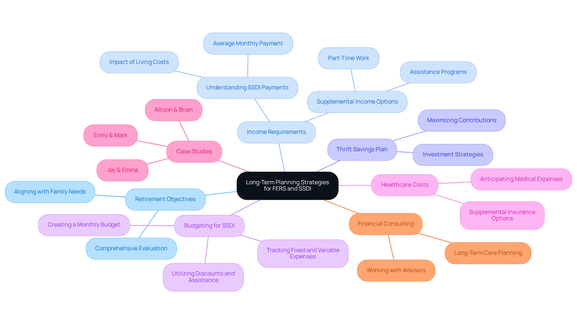 This mindmap starts with the main idea of long-term planning at the center. Each branch represents a different aspect of planning, like retirement goals or budgeting for disability. The sub-branches provide more details or examples, helping you see how everything connects to create a secure financial future.