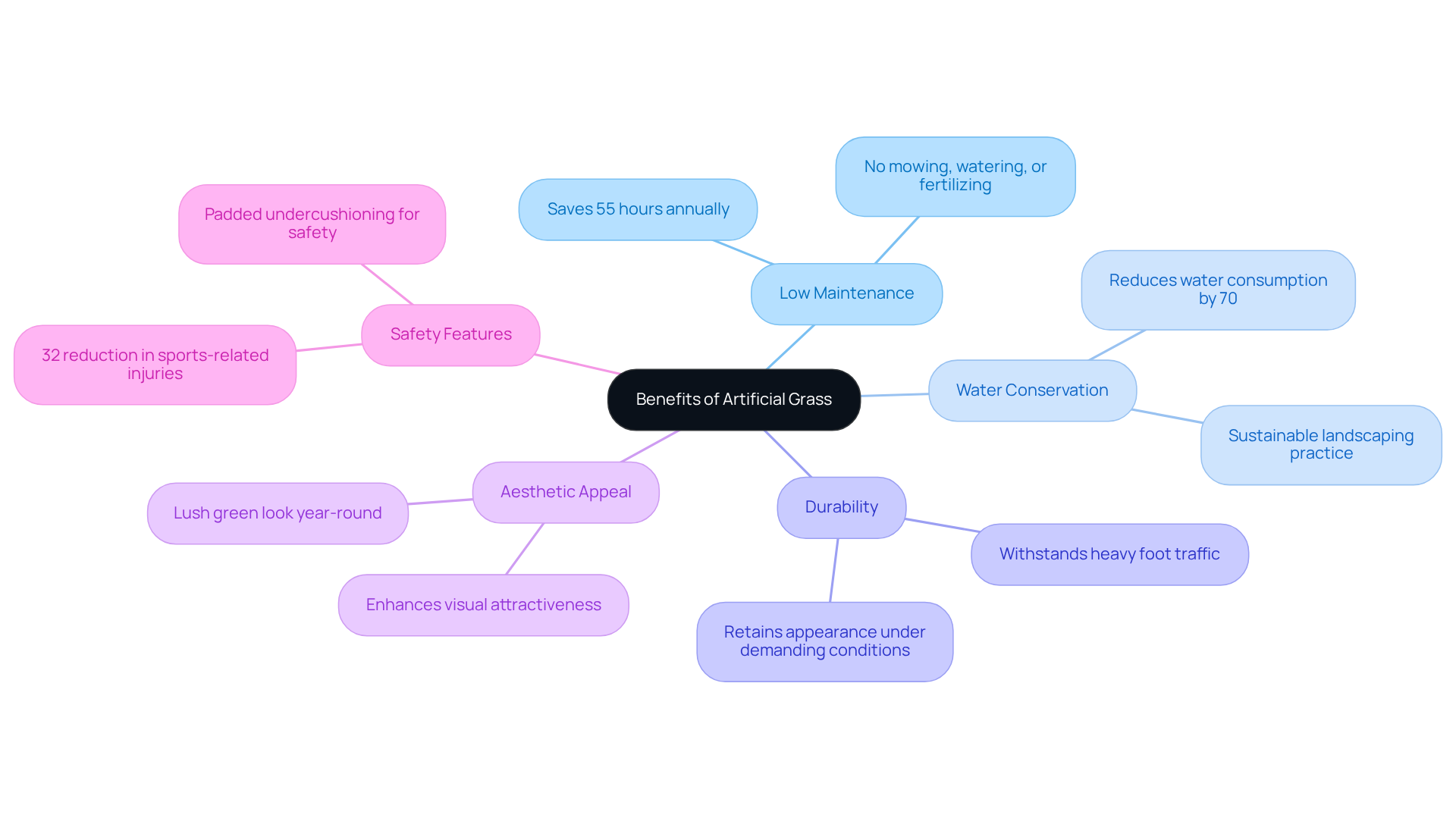 The central node represents the overall benefits of artificial grass, while each branch highlights a specific advantage. Follow the branches to explore each benefit and its key points, making it easy to understand why artificial grass is a great choice.