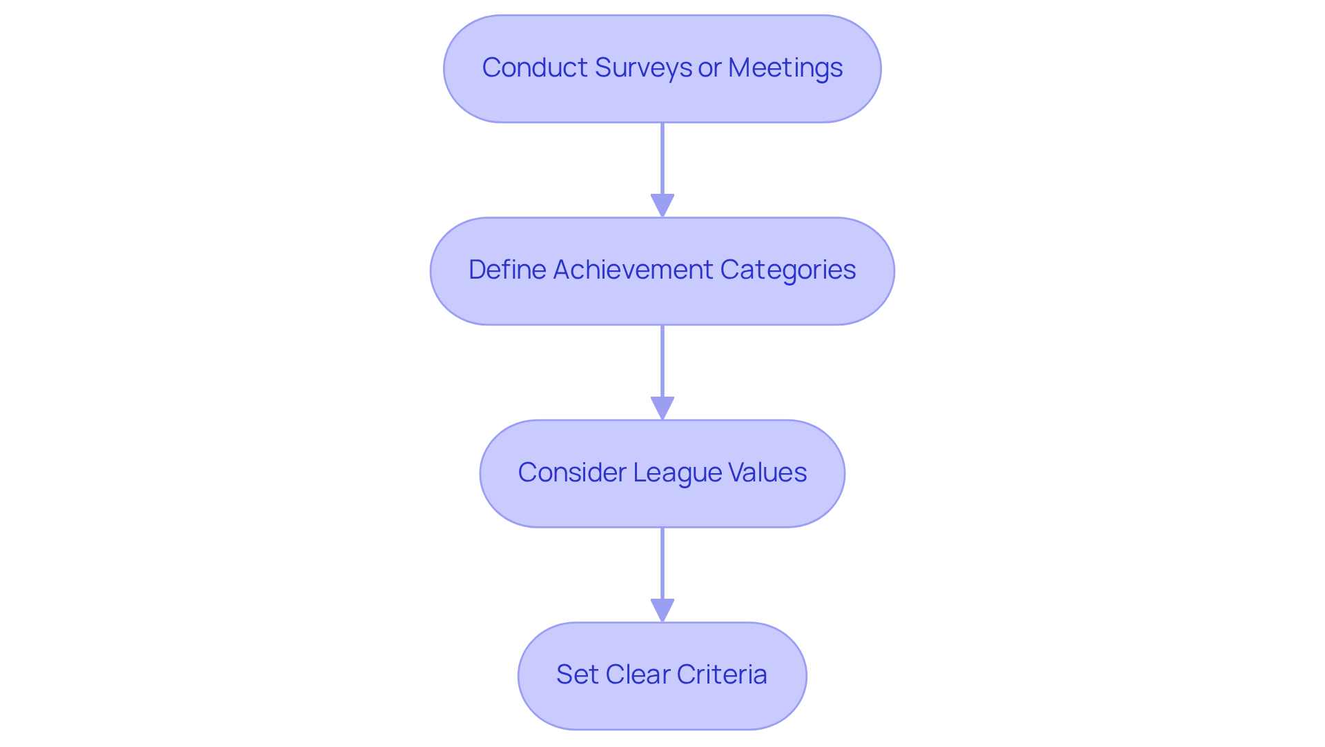 This flowchart outlines the steps to effectively recognize achievements in your league. Start at the top and follow the arrows down to see how to engage participants, define categories, reflect on values, and set criteria for recognition.