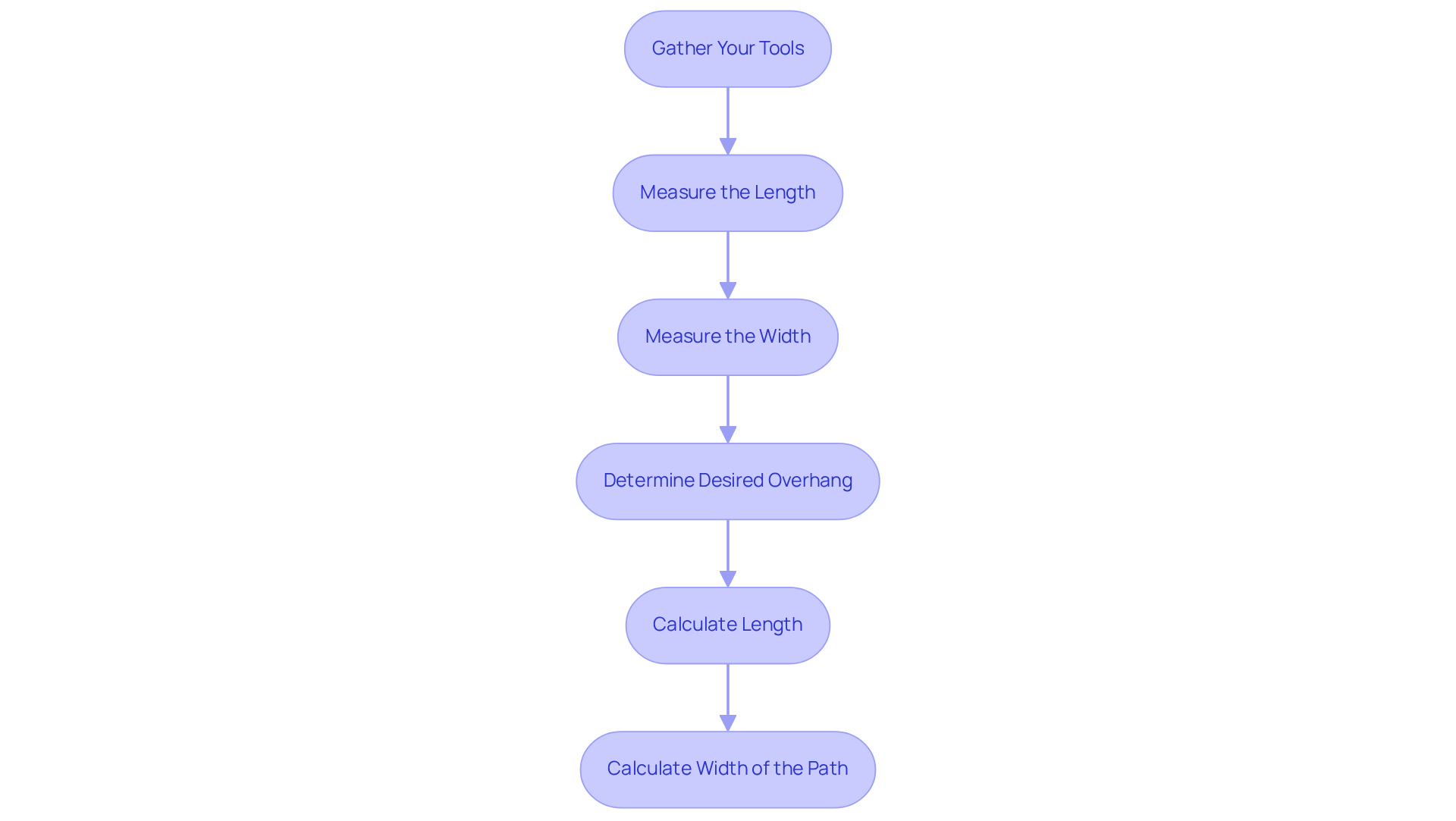 Each box represents a step in measuring your table for a runner. Follow the arrows to see the order of actions you need to take for the best fit.