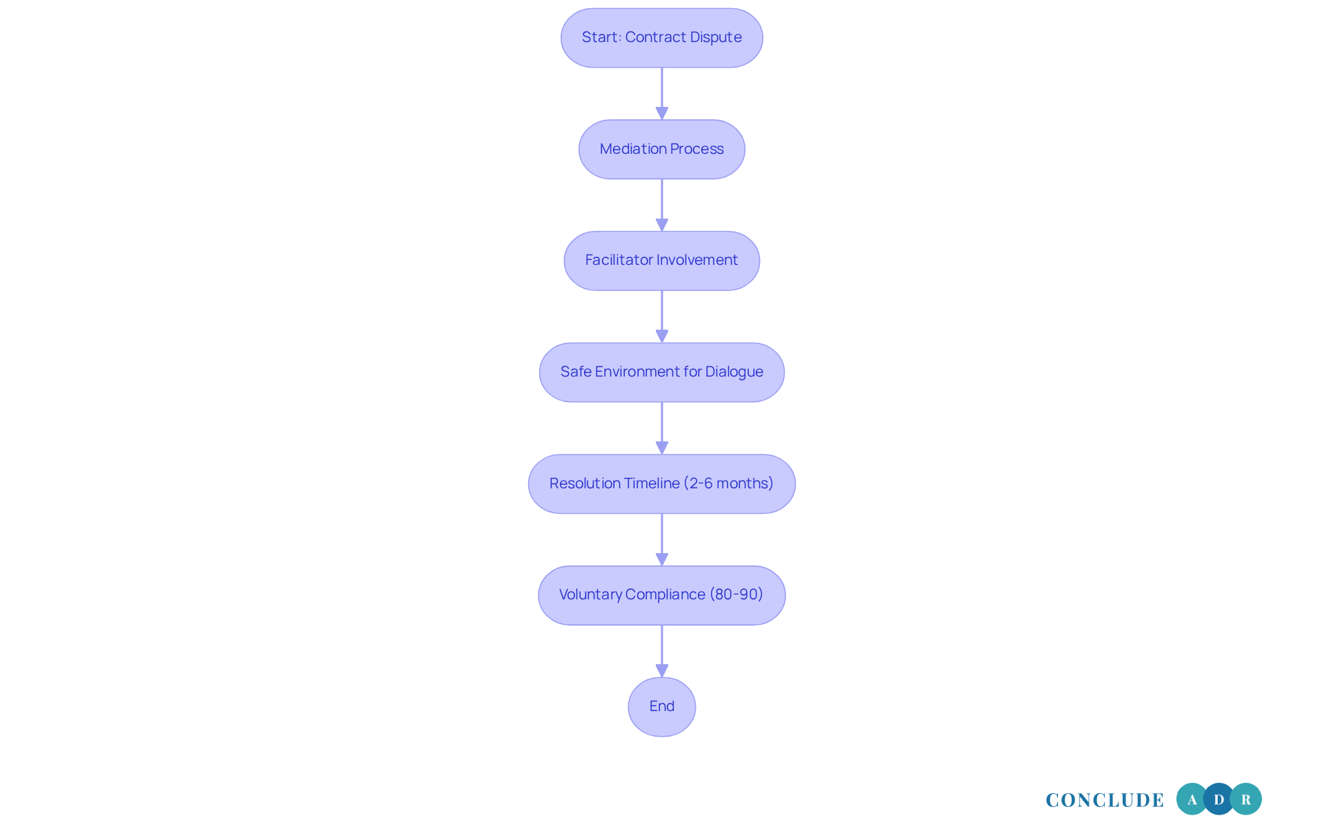 This flowchart illustrates the steps taken in workplace mediation. Each box represents a stage in the process, showing how a contract dispute progresses from initiation to resolution with mediation as the focus. This flowchart illustrates the steps taken in workplace mediation. Each box represents a stage in the process, showing how a contract dispute progresses from initiation to resolution with mediation as the focus.
