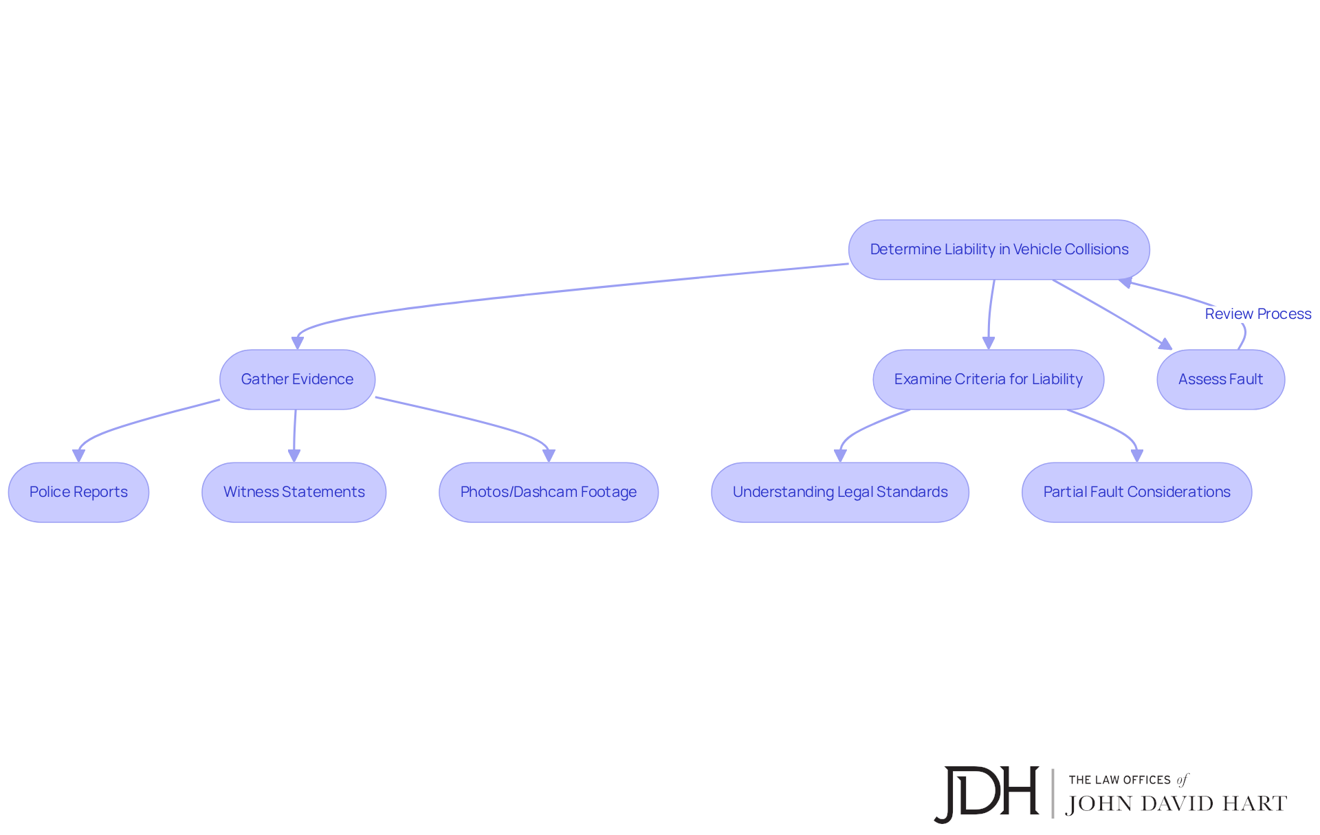 This flowchart outlines the process to determine who is at fault in a vehicle collision. Each step leads you through gathering evidence and understanding how fault impacts legal claims.