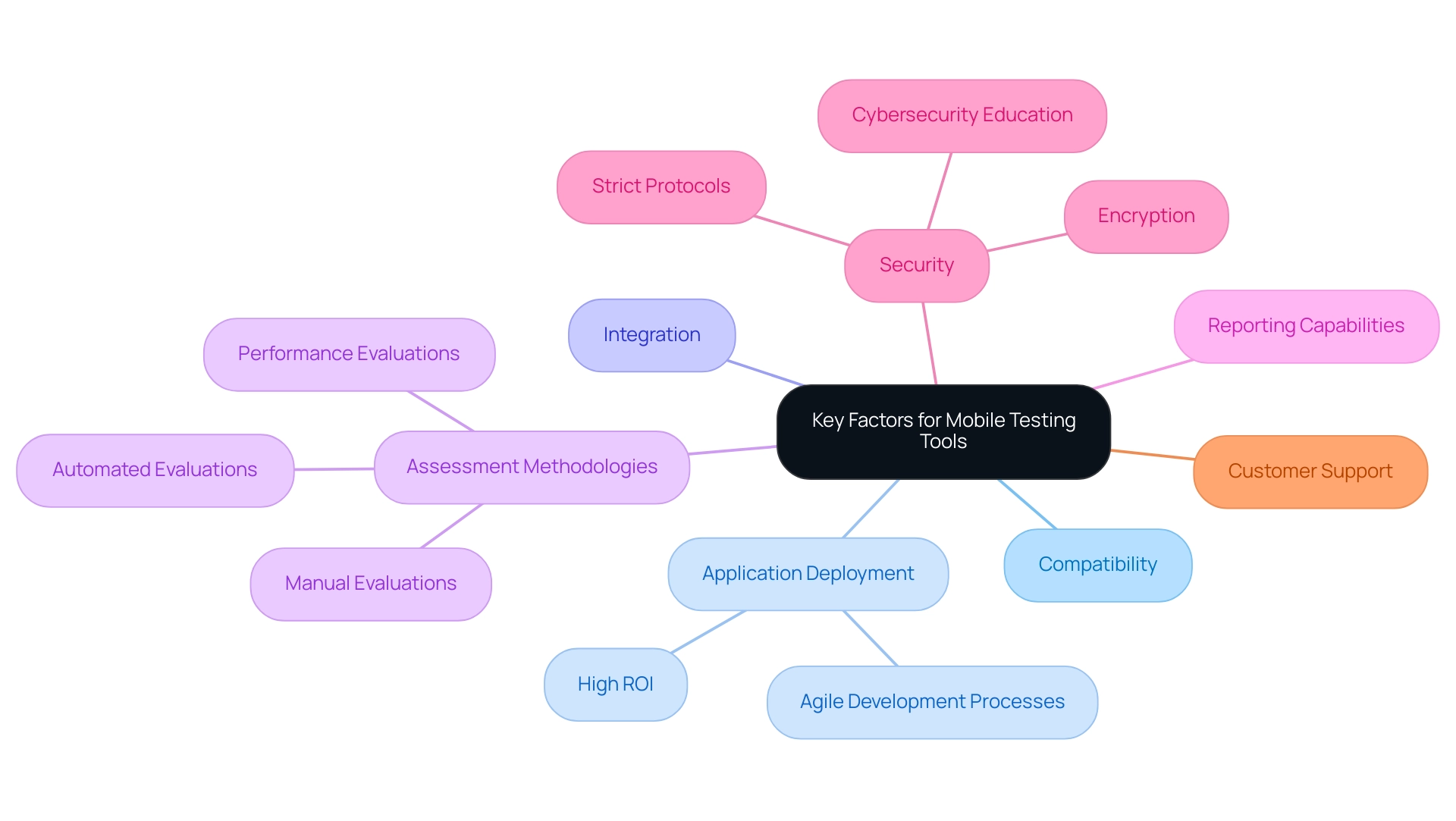 Each branch represents a key factor in selecting mobile testing tools, with sub-branches indicating specific methodologies or considerations related to that factor.