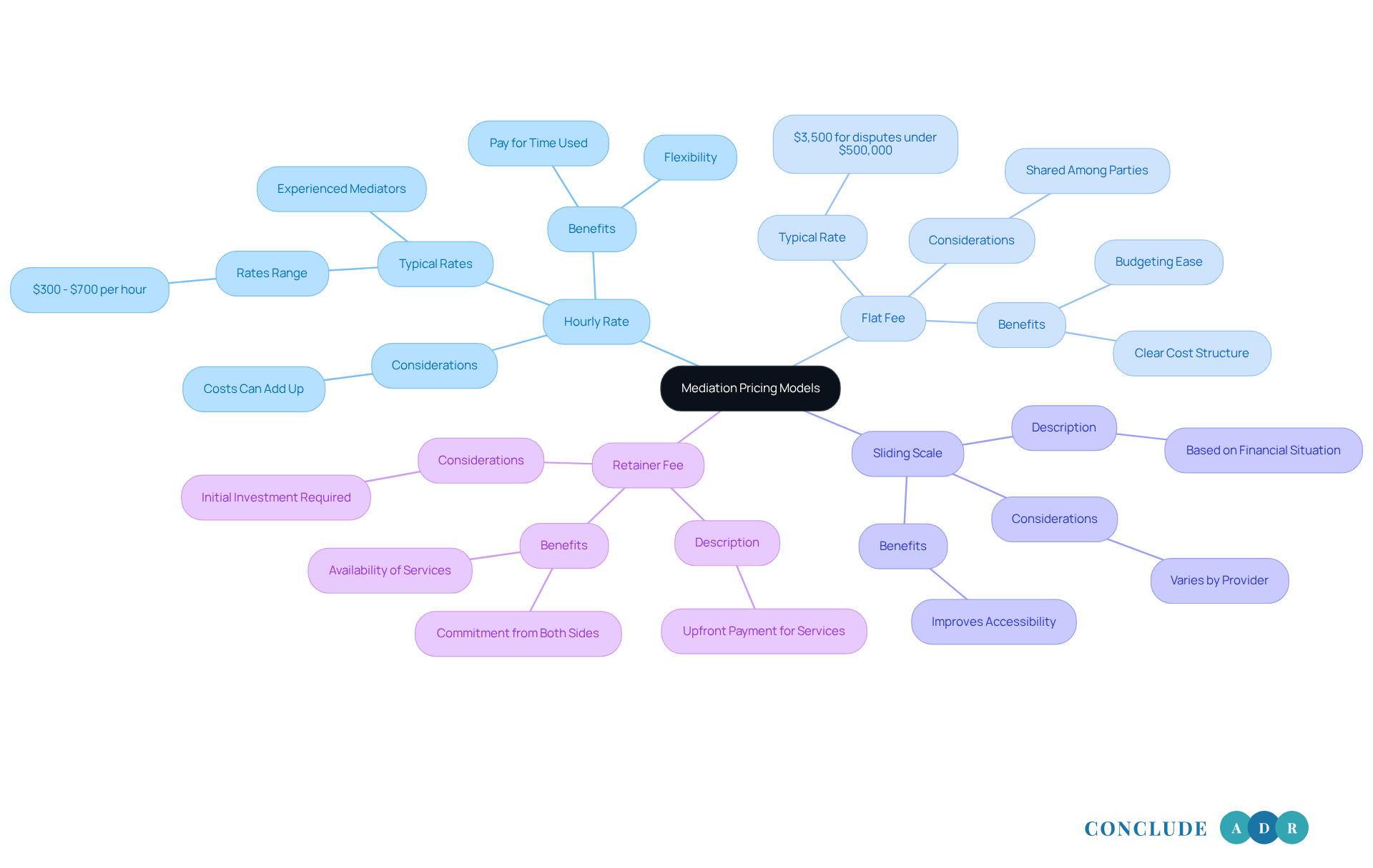 The central node represents the overall topic of mediation pricing. Each branch shows a different pricing model, with further details on what each model entails. This helps you understand the options available and how they might fit your needs.