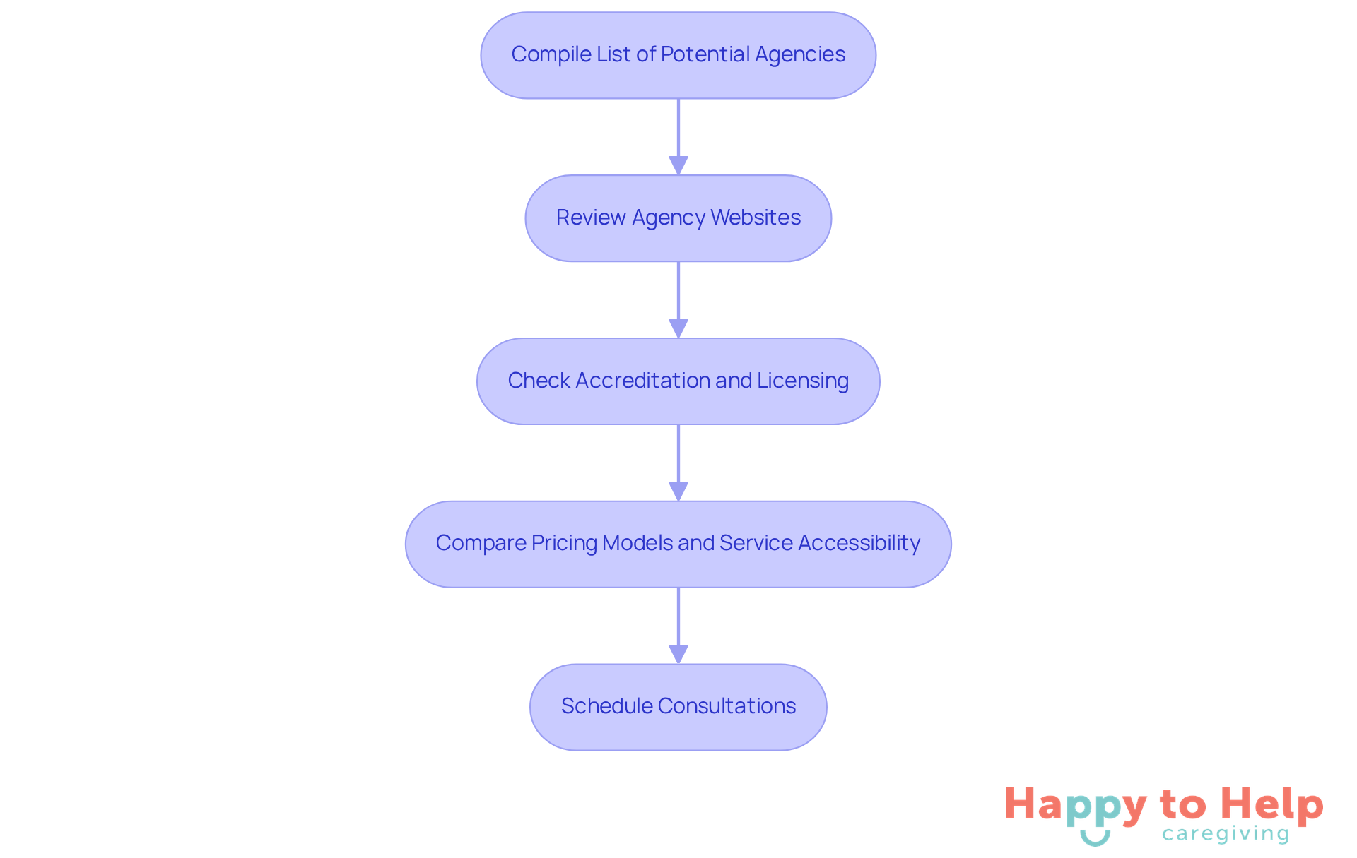 Each box represents a step in the process of selecting a home care provider. Follow the arrows to see the order in which you should complete each task.