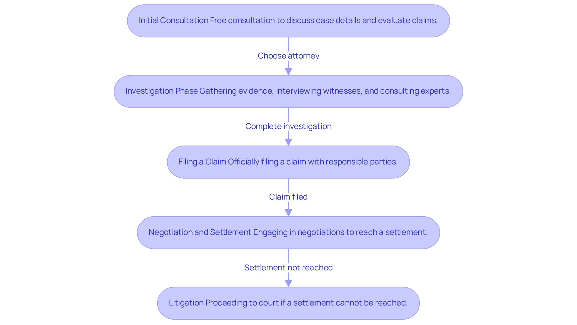 Each box represents a step in the legal journey after an aviation accident. Follow the arrows to see how you move from one phase to the next, from the initial consultation all the way to potential litigation.