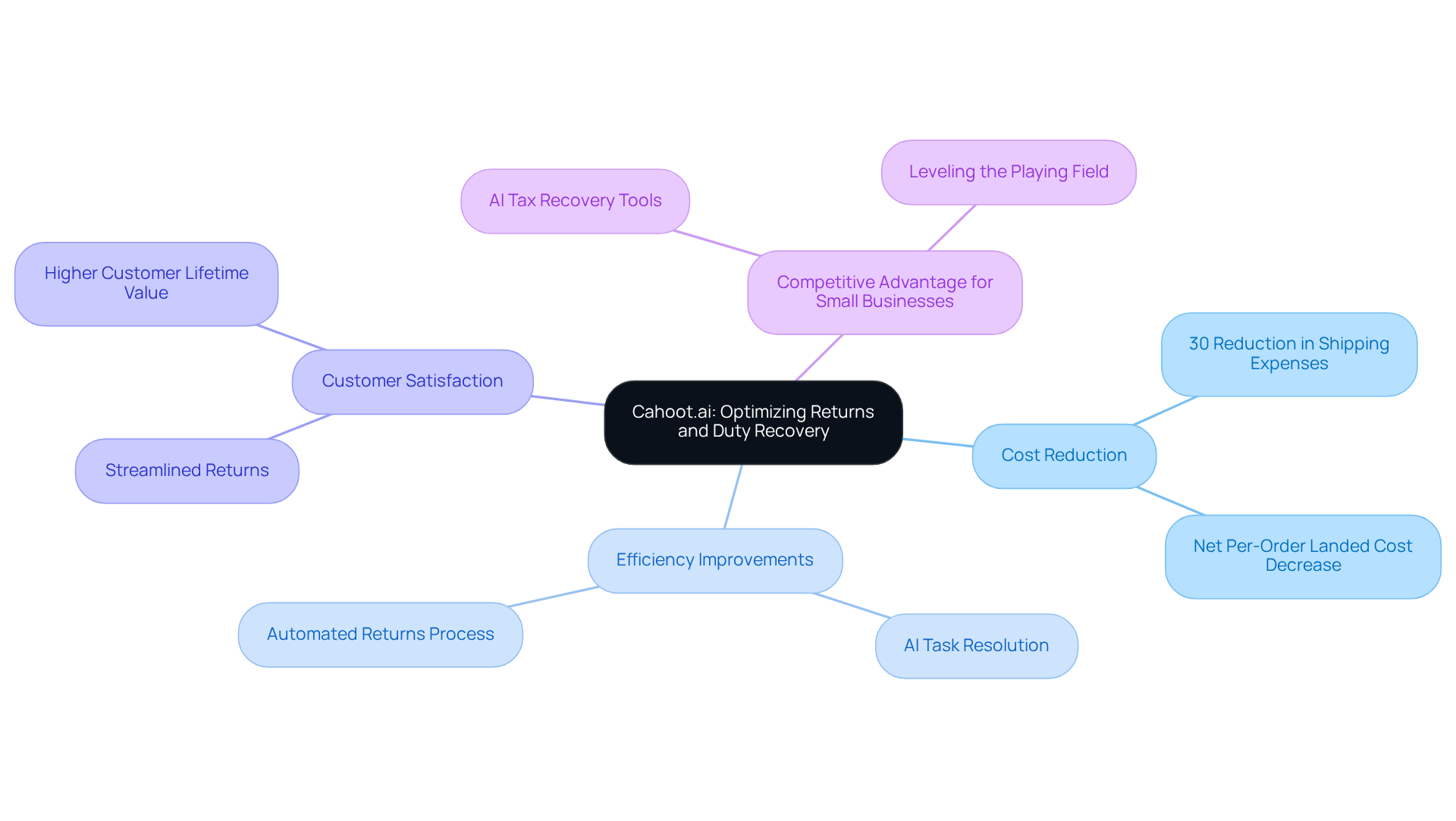 Start at the center with Cahoot.ai's main focus, then explore each branch to see how it contributes to optimizing returns and duty recovery. Each branch represents a key benefit, with further details branching out from there.