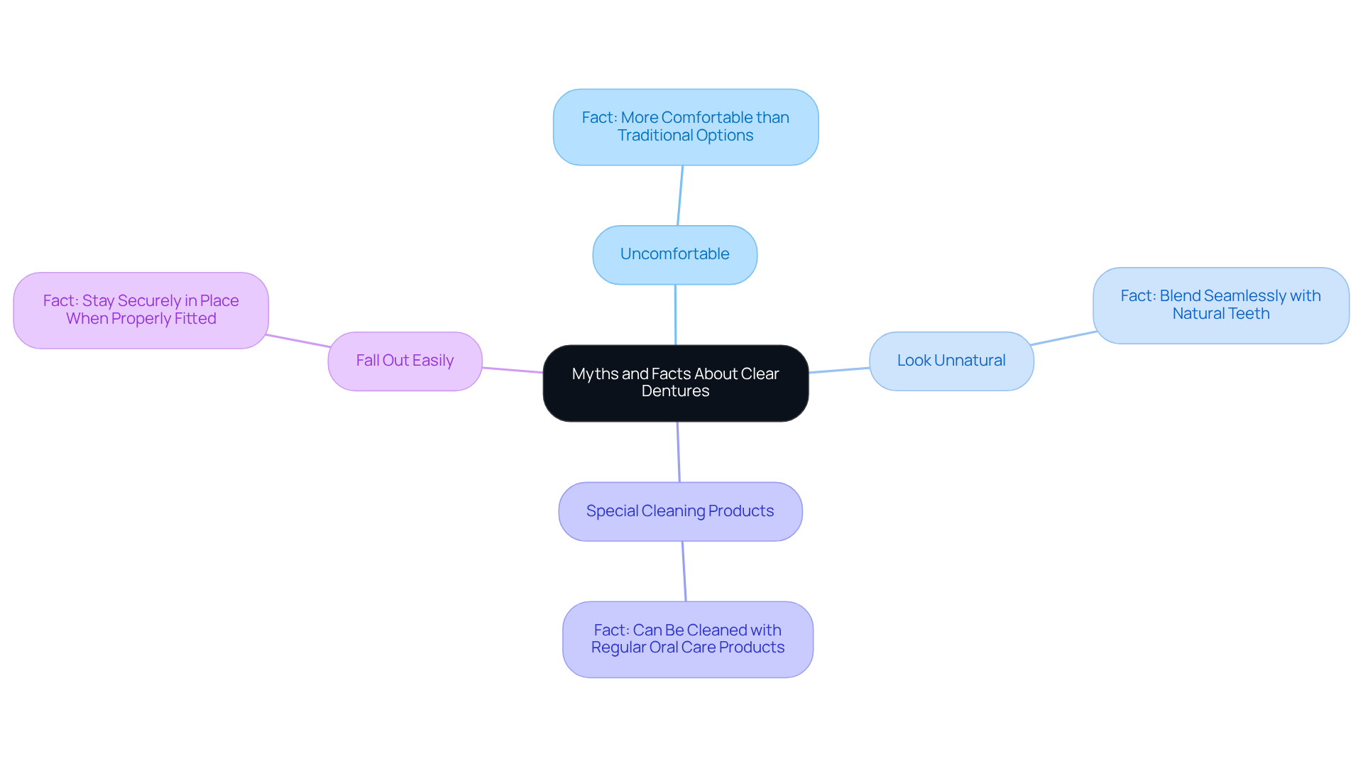 Each branch represents a common myth about clear dentures, with sub-branches providing the factual clarifications. This layout helps you quickly see the truth behind each myth.