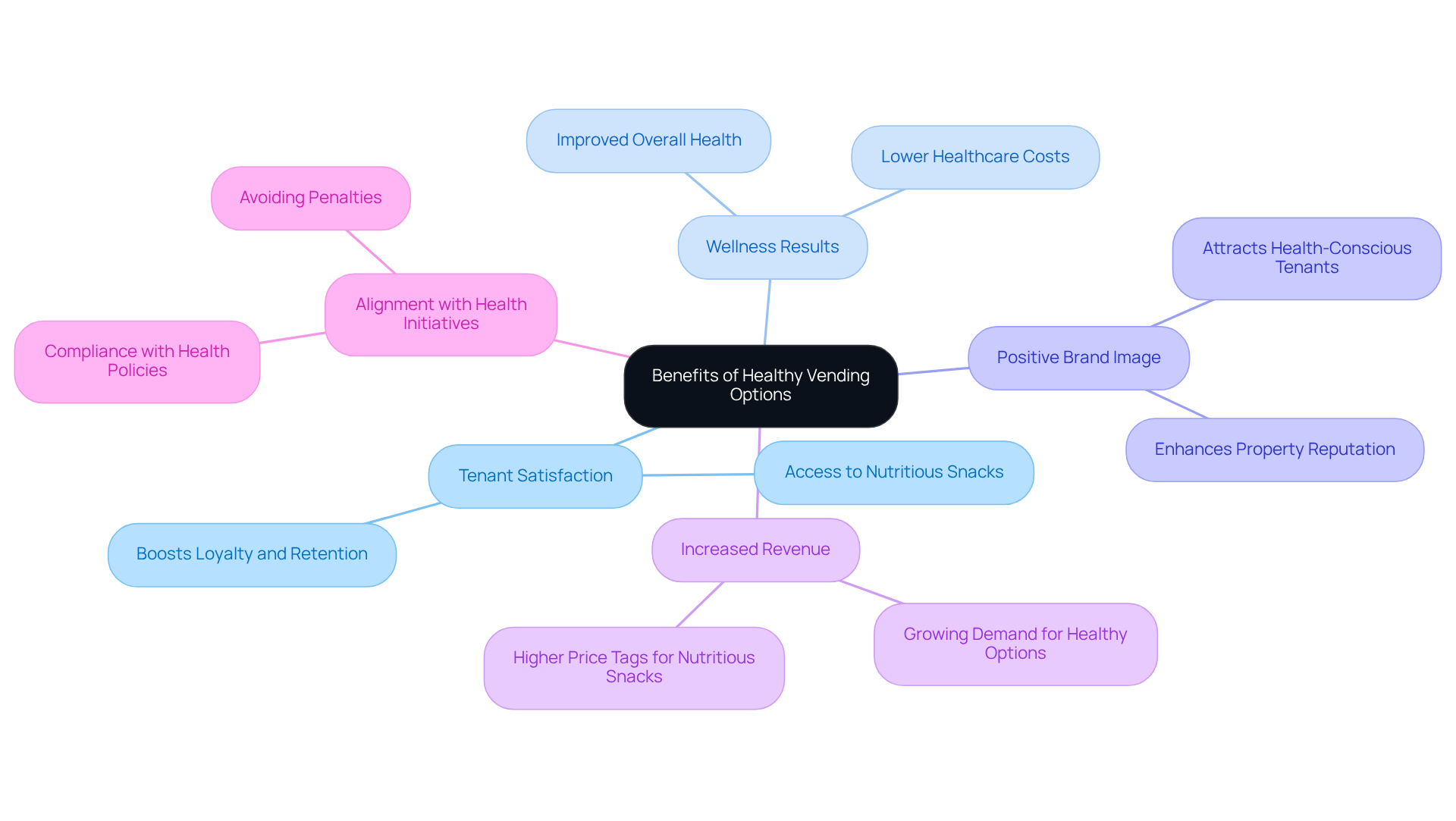 The central node highlights the overall theme, while each branch represents a unique benefit. Dive into each branch to explore how healthy vending can positively impact tenants and property managers alike.