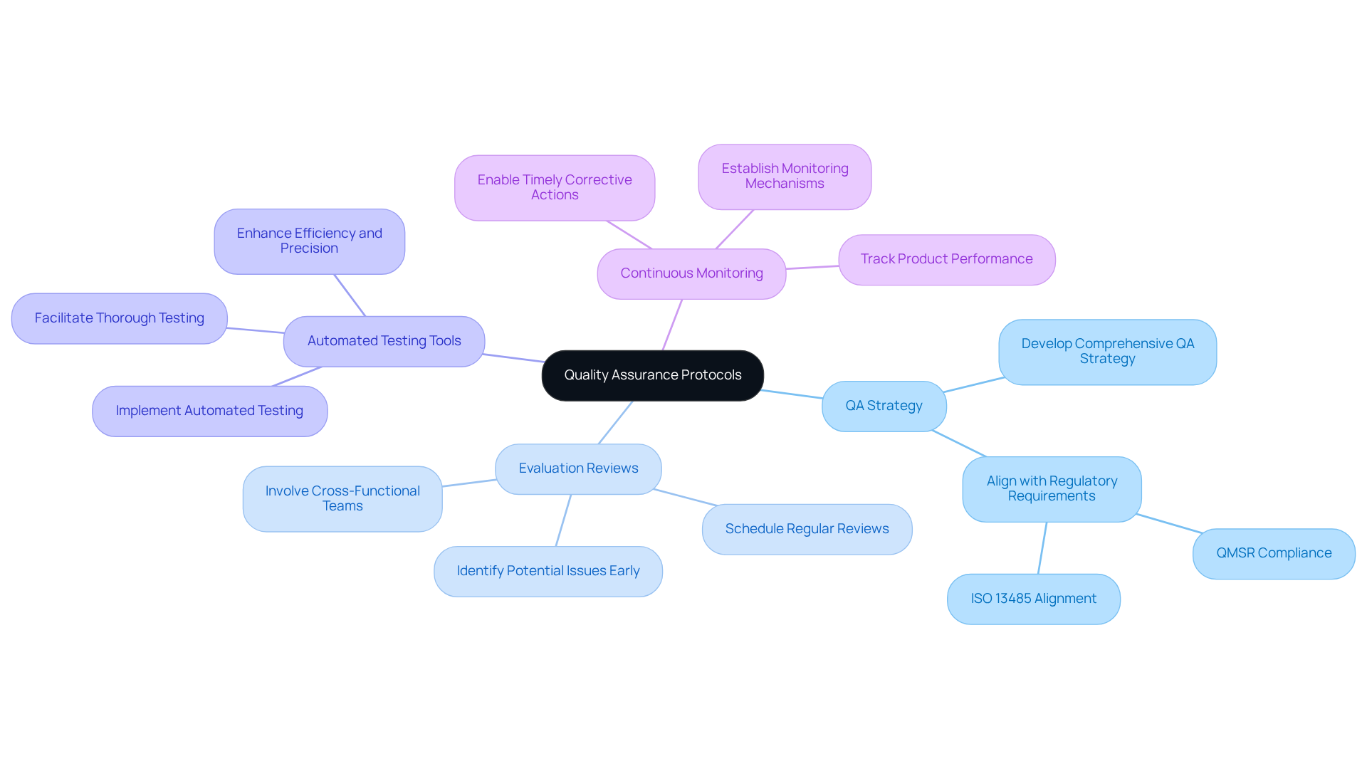 The center represents the main focus on QA protocols, while the branches show different best practices. Each sub-branch provides specific actions or considerations to enhance quality assurance in medical device development.