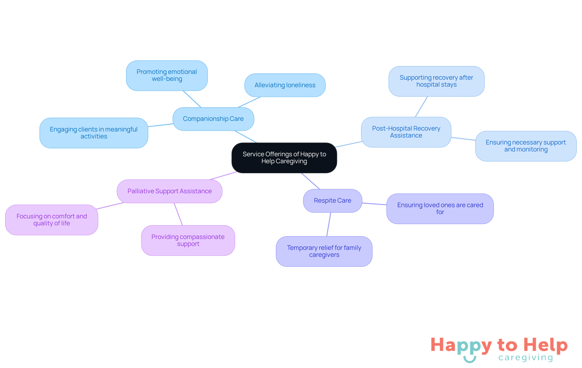 The central node represents the overall service offerings, while each branch shows a specific service. Follow the branches to understand how each service contributes to caregiving support.