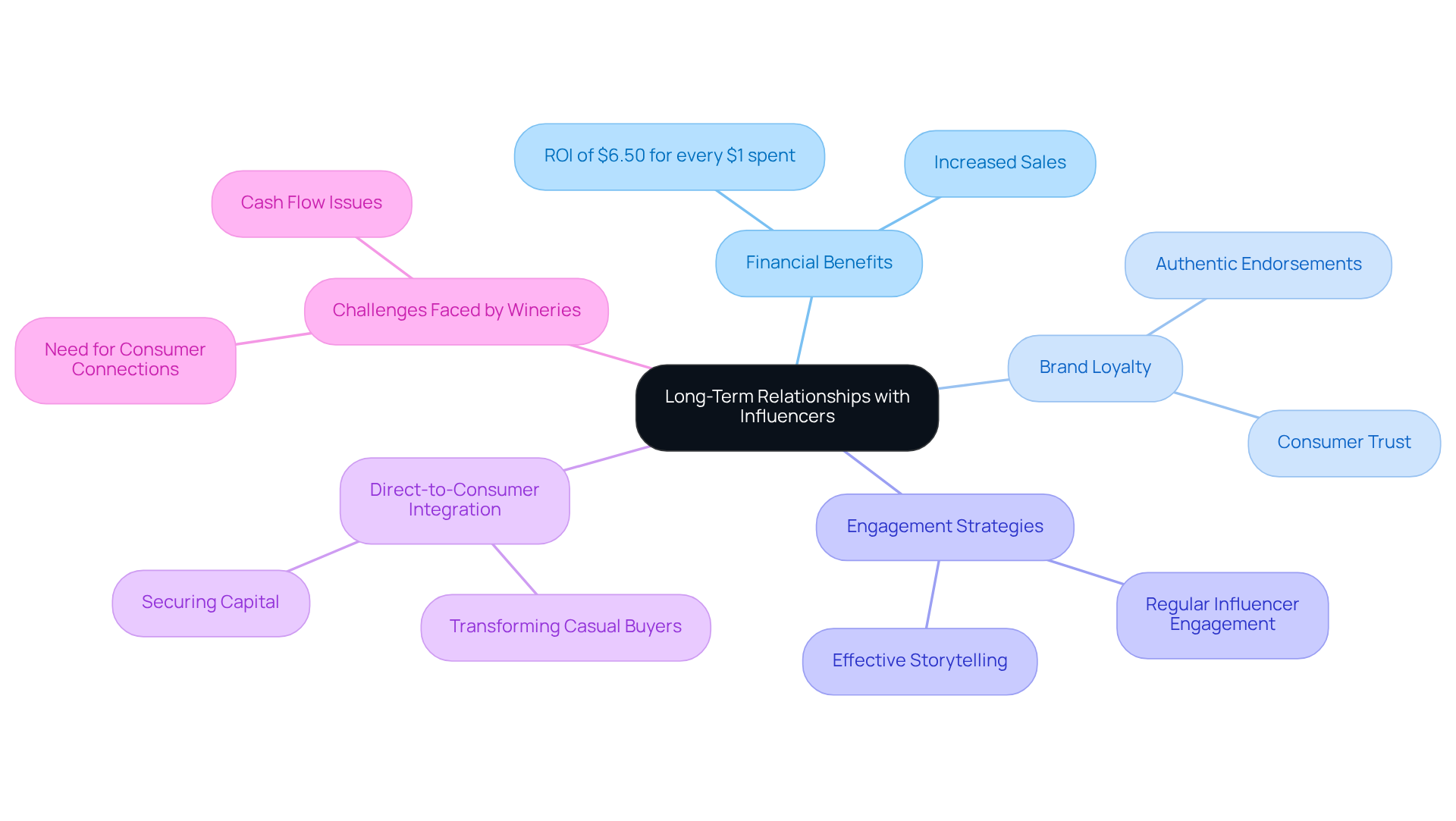 The center represents the main focus on influencer relationships, while the branches explore different strategies and benefits. Follow each branch to discover how they contribute to enhancing brand visibility and loyalty. The center represents the main focus on influencer relationships, while the branches explore different strategies and benefits. Follow each branch to discover how they contribute to enhancing brand visibility and loyalty.