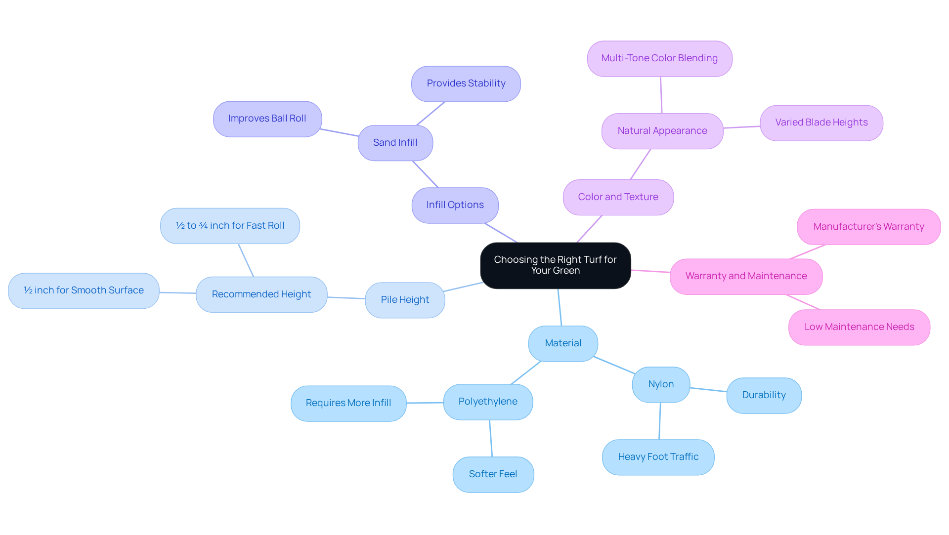 Start at the center with the main topic, then follow the branches to explore each key consideration and its details. Each color represents a different aspect of turf selection, making it easy to navigate through the information. Start at the center with the main topic, then follow the branches to explore each key consideration and its details. Each color represents a different aspect of turf selection, making it easy to navigate through the information.