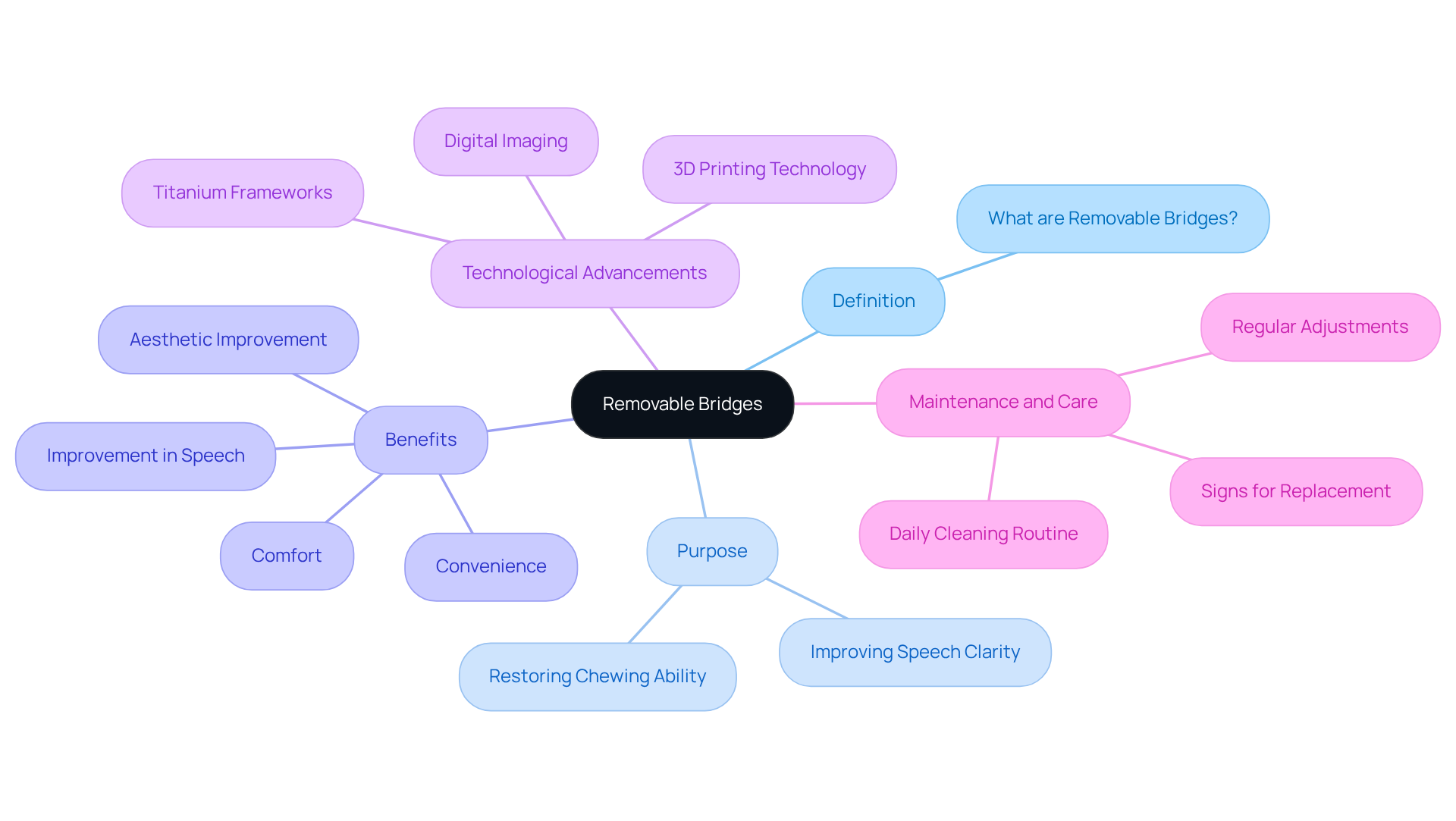 This mindmap starts with the main idea of removable bridges at the center. Each branch represents a different aspect of removable bridges, helping you see how they relate to each other and their importance in dental care.