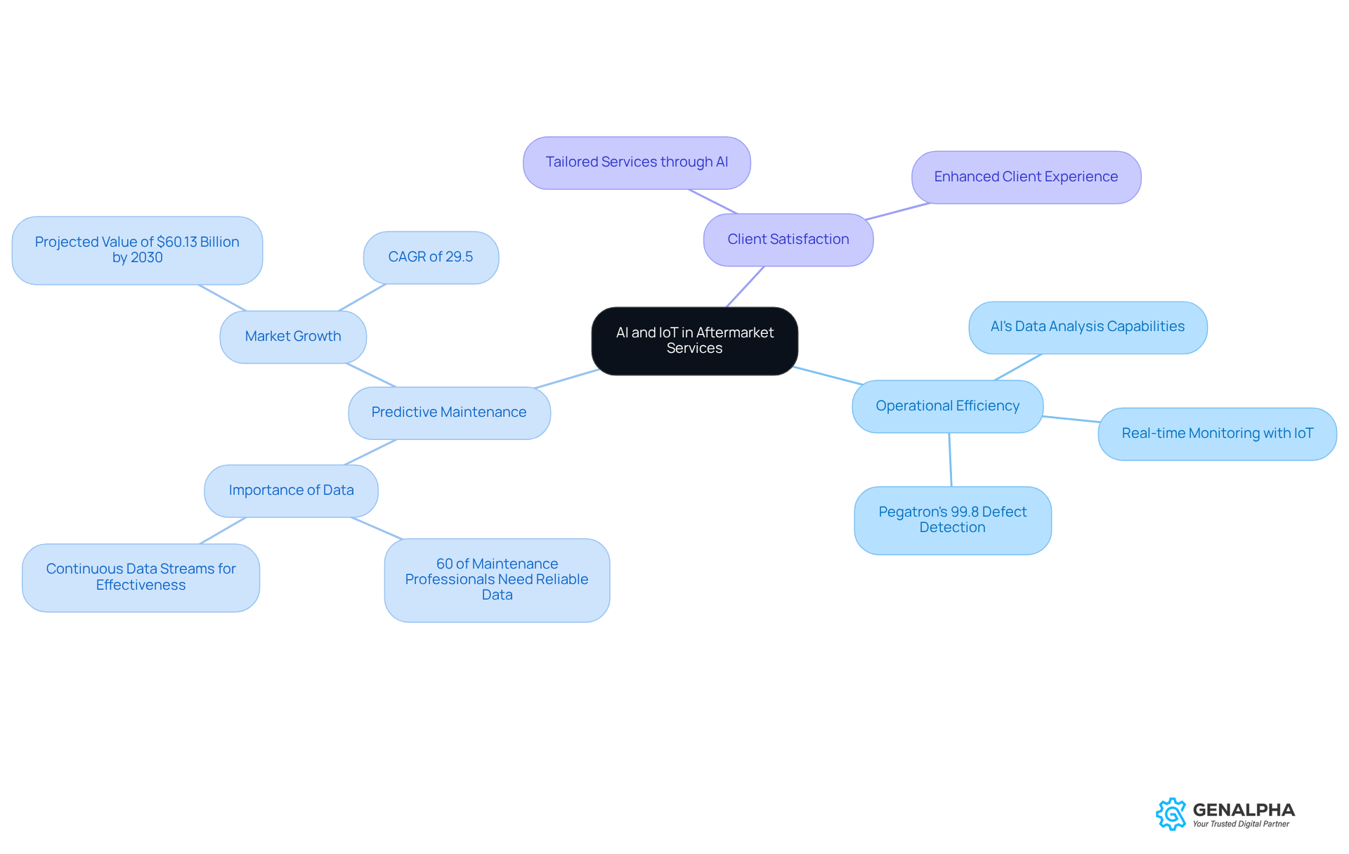The central node represents the main theme, while branches show key areas influenced by AI and IoT. Each sub-branch provides specific insights or statistics, helping you navigate through how these technologies are reshaping the aftermarket landscape.