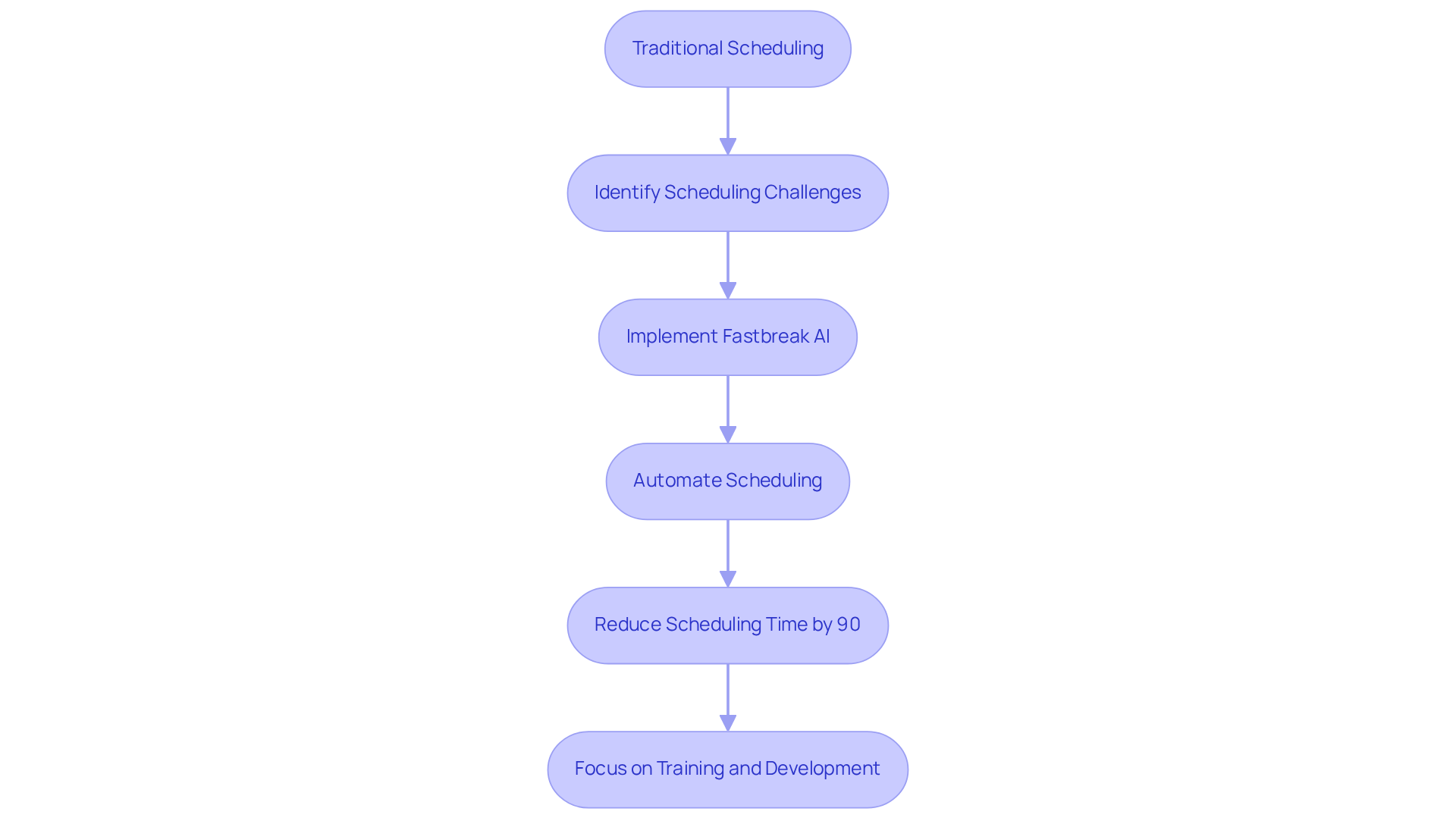 This flowchart shows how youth sports organizations can move from traditional scheduling methods to using Fastbreak AI. Each step highlights a key part of the process, showing how it leads to better management and more time for what really matters.