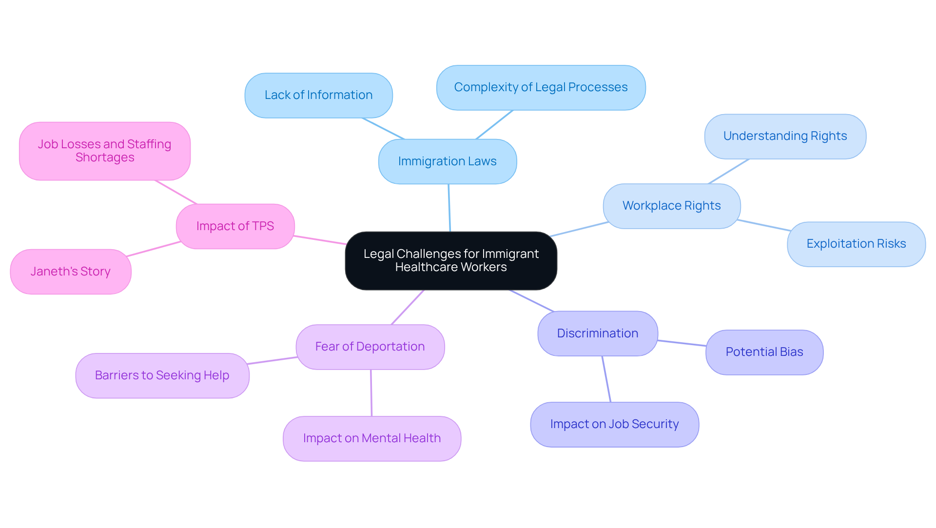 The central node represents the main topic, while the branches show different aspects of the challenges faced. Each sub-branch provides more detail, helping to visualize the complexity of the issues and the interconnectedness of the challenges.