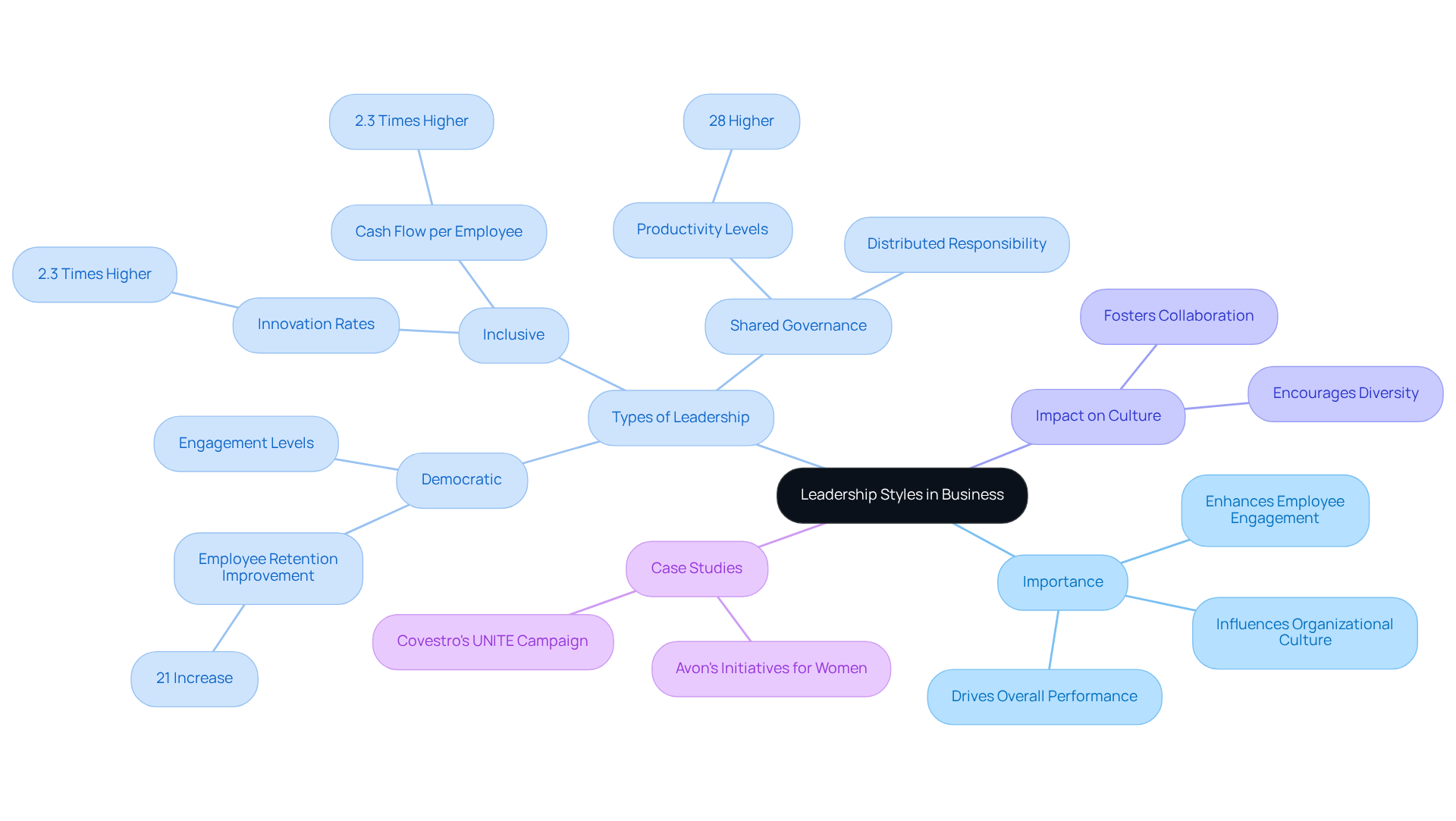 The central node represents the main topic of leadership styles. Each branch shows different aspects of leadership, such as its importance and specific types, while sub-branches detail their impacts and examples. Follow the branches to explore how leadership influences business success.