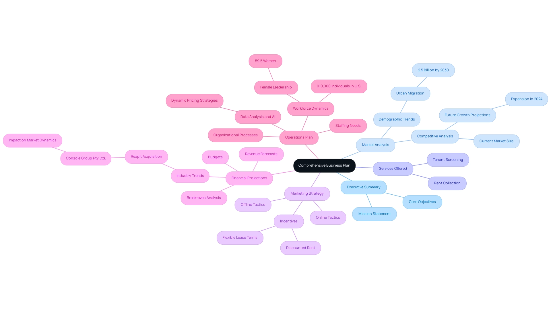 The central node represents the overall business plan, with branches showing the main components and sub-branches detailing key points within each section.