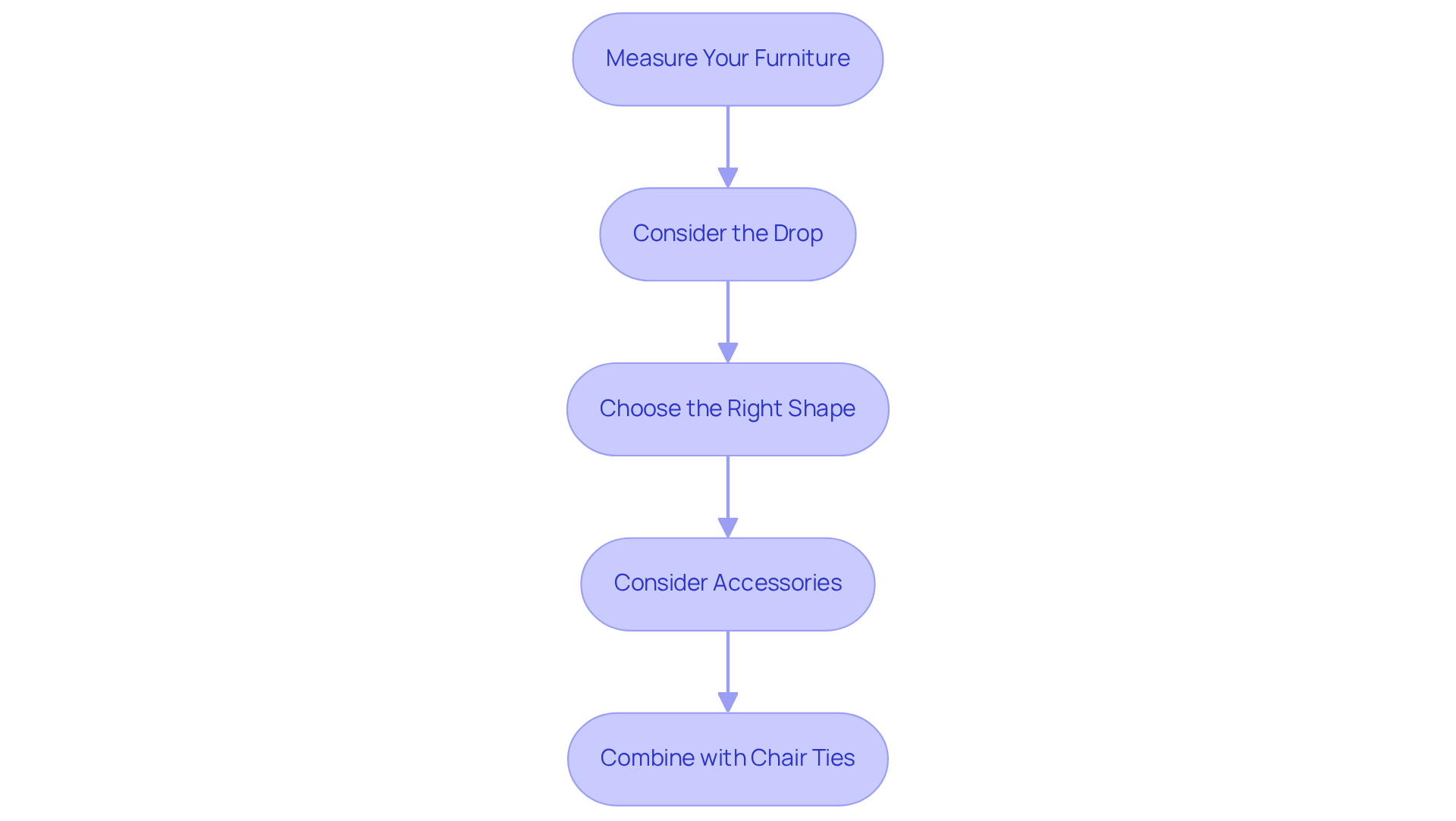 Each box represents a step in the process of selecting table covers. Follow the arrows to see how to move from one step to the next, ensuring you cover all necessary details for a polished event.