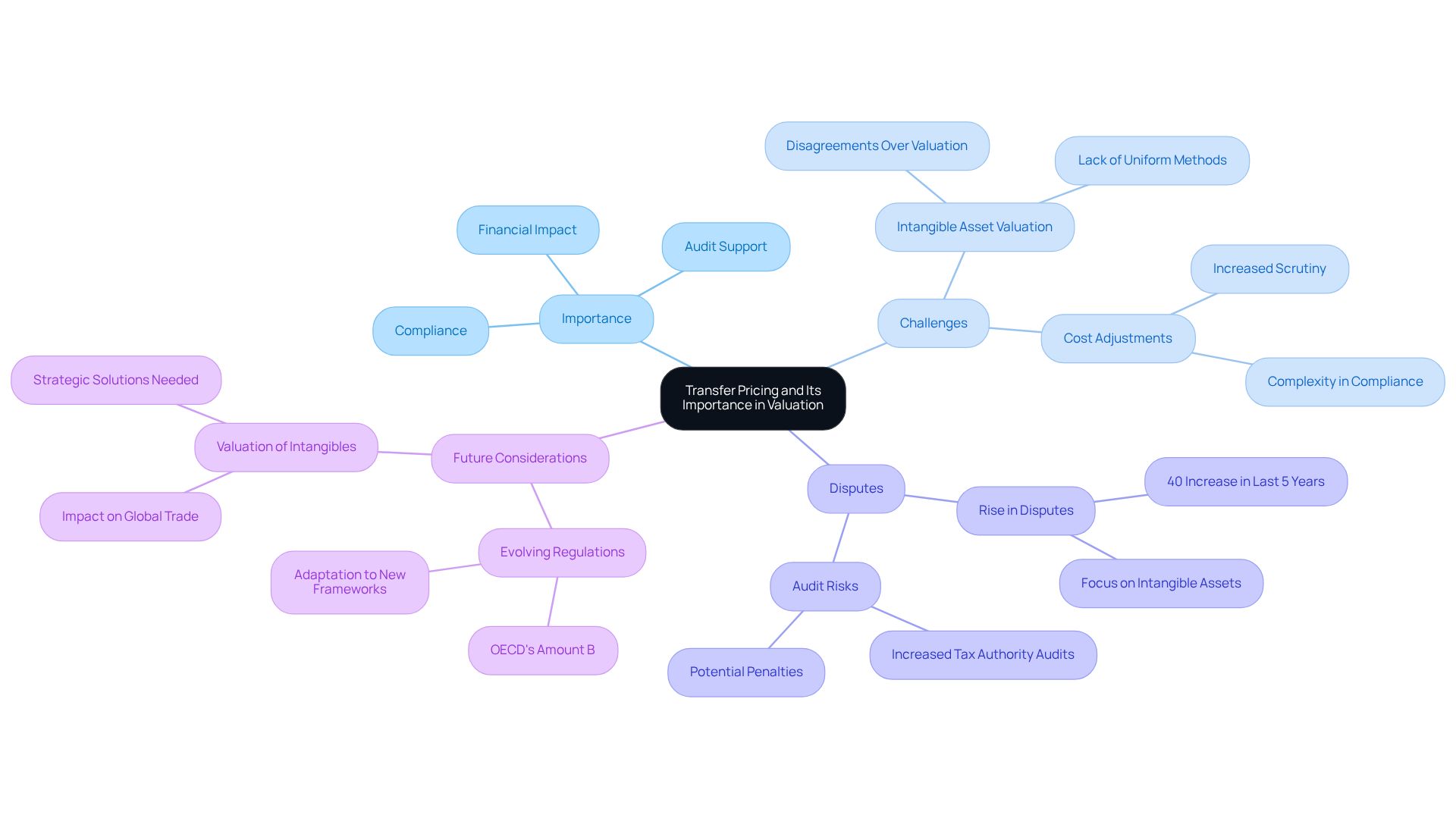 This mindmap starts with the main idea of transfer pricing at the center. From there, you can explore its importance, challenges, and future considerations. Each branch represents a different aspect, helping you see how they connect and why they matter in the context of multinational enterprises.