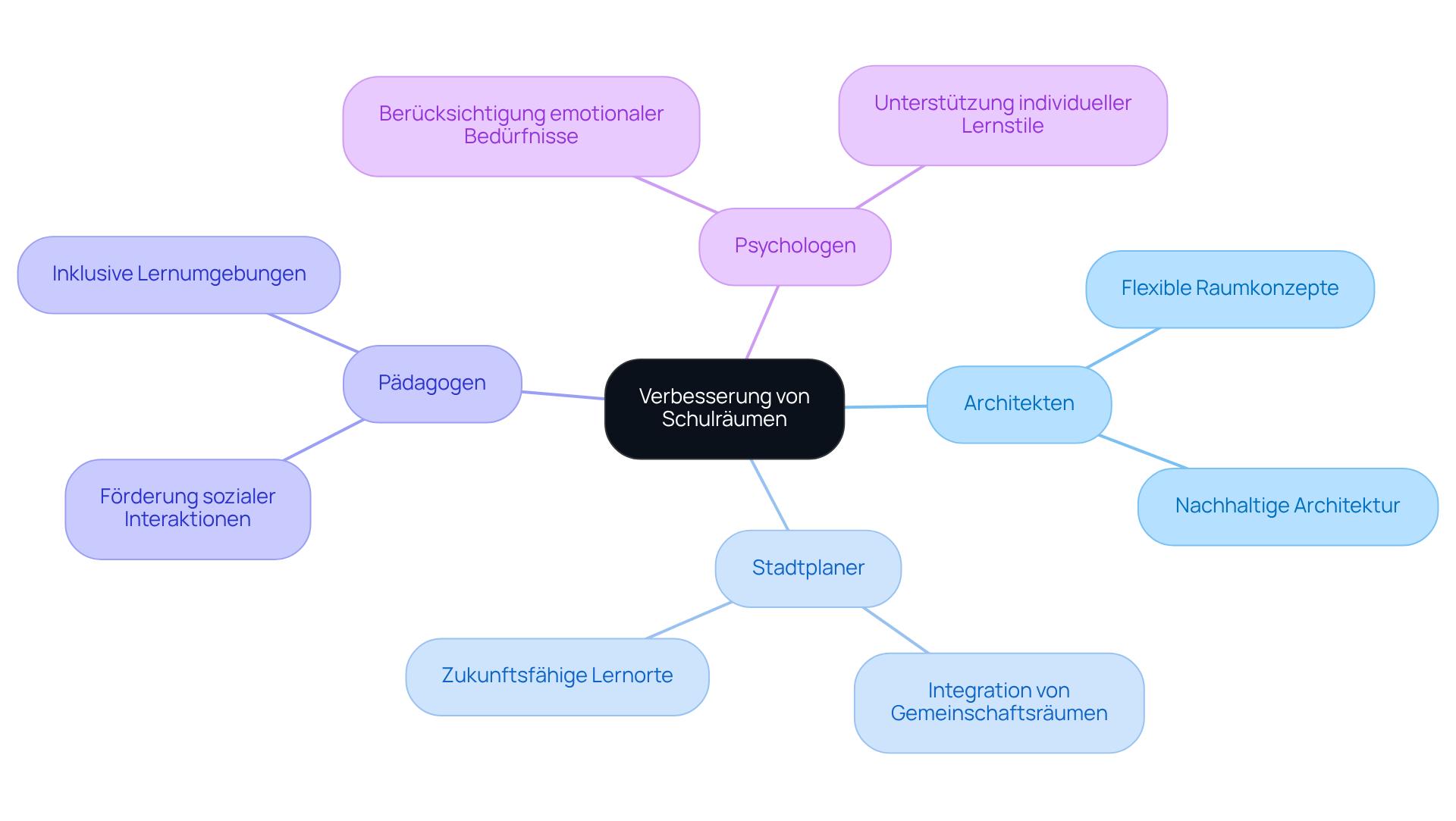 Im Zentrum steht das Hauptthema der Schulraumverbesserung. Die Äste zeigen die verschiedenen Fachrichtungen, die daran beteiligt sind, und die Unteräste erläutern deren spezifische Beiträge. So können Sie leicht nachvollziehen, wie diese Disziplinen zusammenarbeiten. Im Zentrum steht das Hauptthema der Schulraumverbesserung. Die Äste zeigen die verschiedenen Fachrichtungen, die daran beteiligt sind, und die Unteräste erläutern deren spezifische Beiträge. So können Sie leicht nachvollziehen, wie diese Disziplinen zusammenarbeiten.